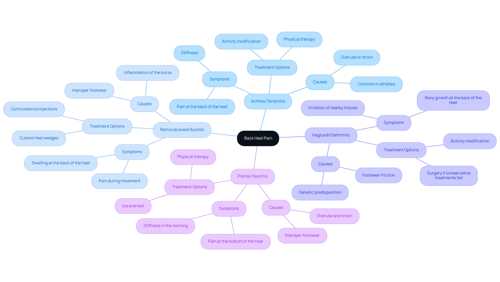 This mindmap starts with the main topic of back heel pain at the center. Each branch represents a specific condition related to this pain, and the sub-branches provide more details about symptoms and treatments. It's a great way to see how these conditions are connected and what you can do about them.