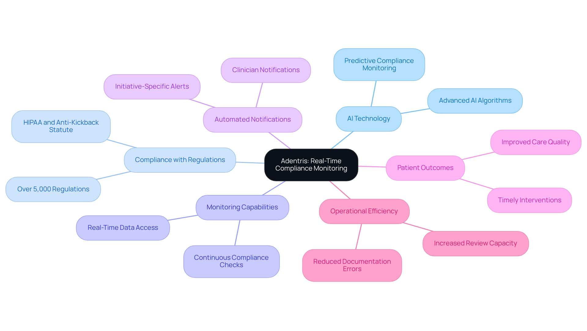 Start at the center with Adentris, then explore each branch to see how it contributes to compliance and patient care. Each color represents a different aspect of the platform, making it easy to understand the connections.