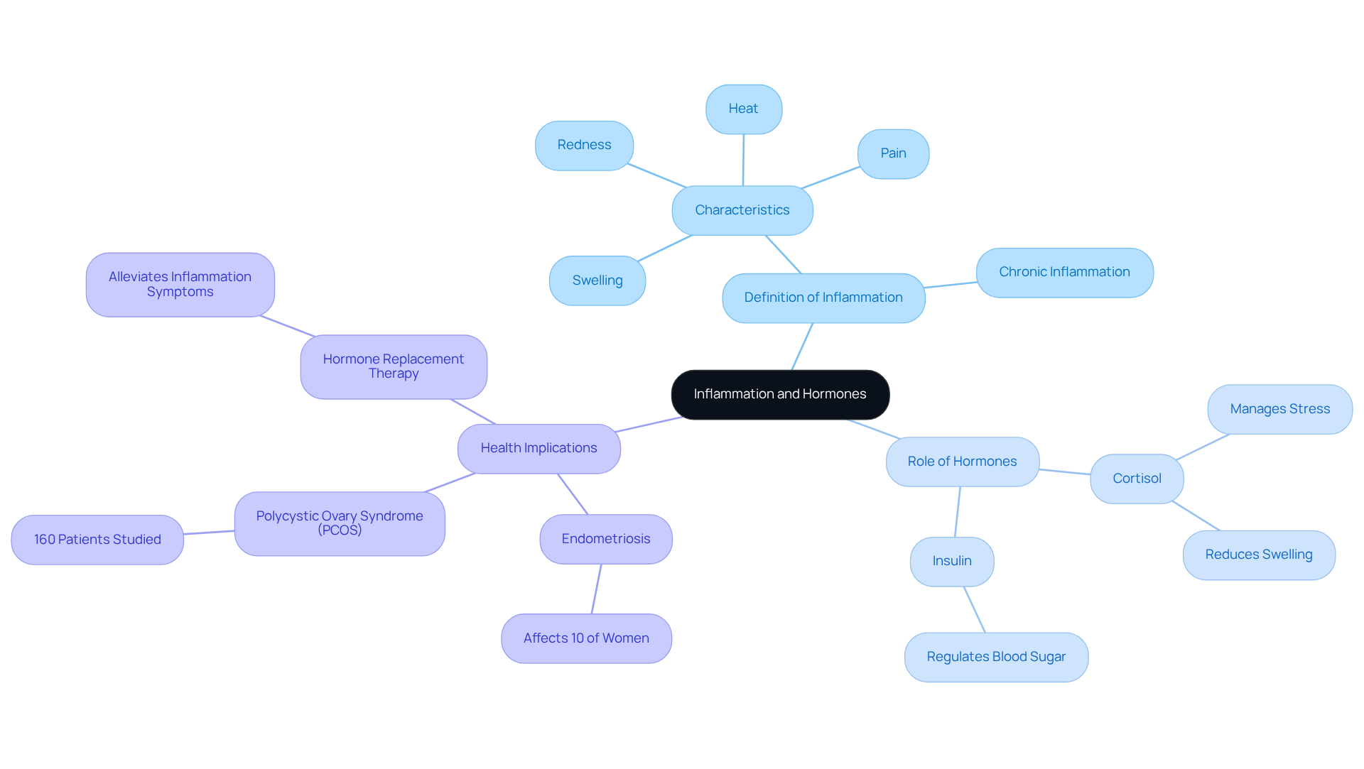 The central node represents the main topic, while branches show key concepts and examples. Each color-coded branch helps you see how inflammation and hormones are interconnected and their effects on health.