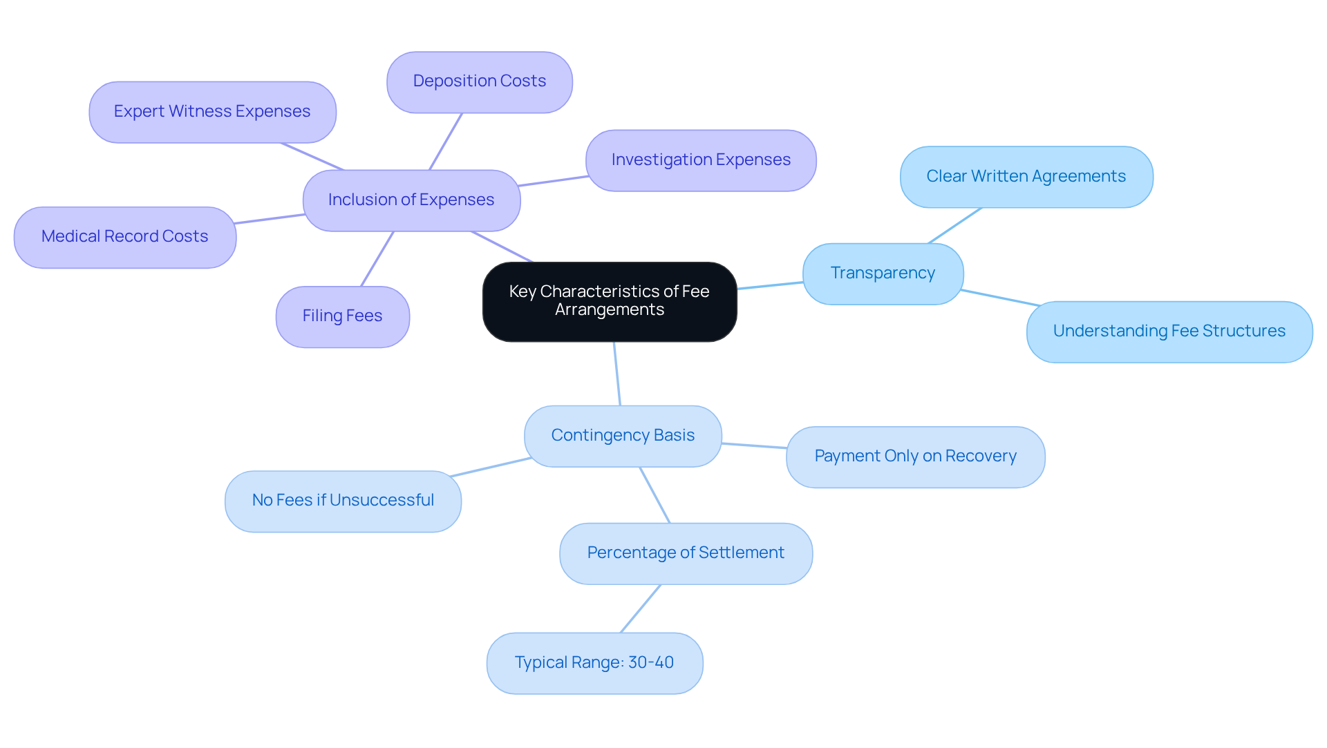This mindmap shows the main characteristics of fee arrangements in personal injury cases. Each branch represents a key aspect, helping you understand what to look for when discussing fees with your lawyer.