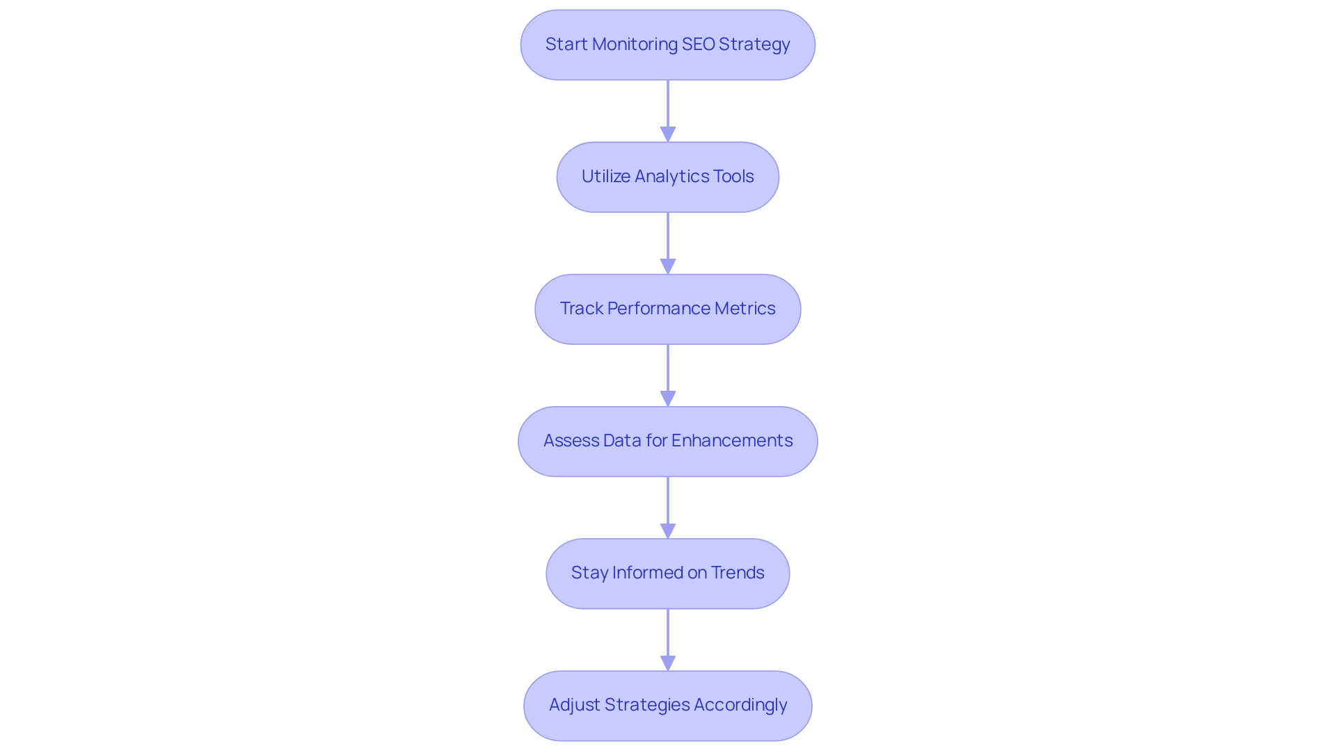 Each box represents a step in the SEO strategy process, with arrows indicating the flow from one action to the next.