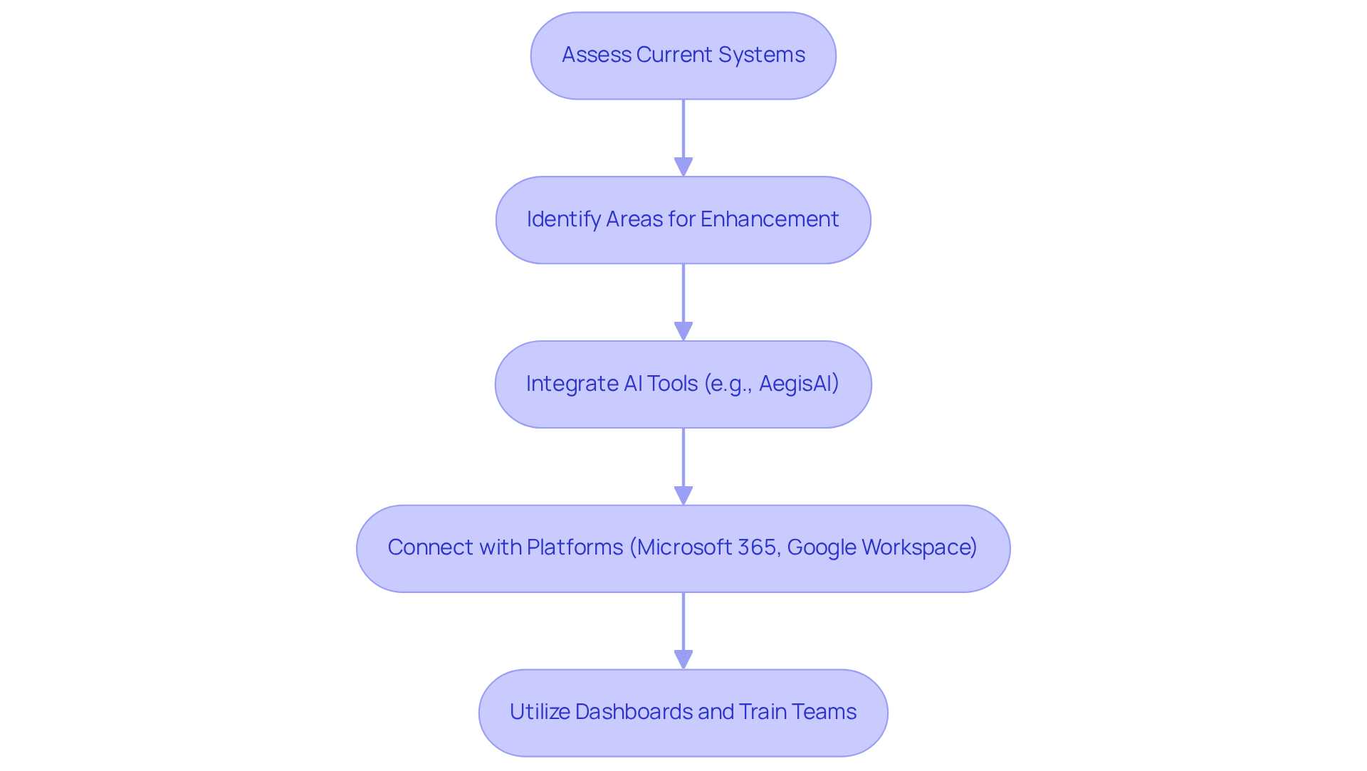 Each box represents a step in the integration process. Follow the arrows to see how each action leads to the next, ultimately enhancing email security. Each box represents a step in the integration process. Follow the arrows to see how each action leads to the next, ultimately enhancing email security.