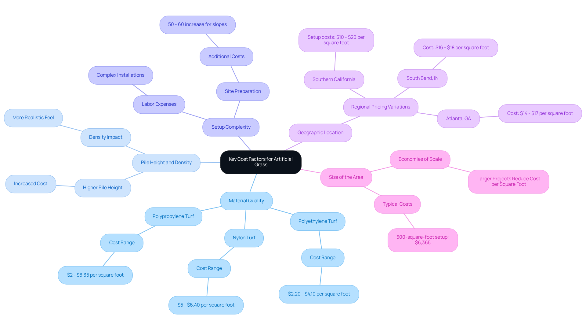 The center shows the main topic, while the branches represent different cost factors. Each sub-branch provides more details about that factor, helping you understand what influences the price of artificial grass.