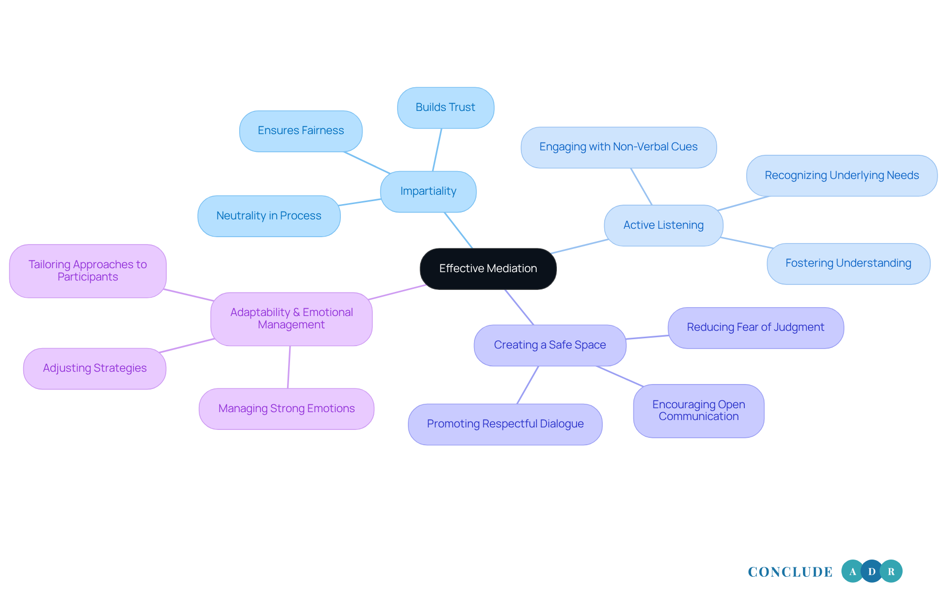 The central node represents the main topic of effective mediation, while the branches show the key characteristics that contribute to successful negotiation. Each sub-branch provides additional insights or examples related to the main characteristics.
