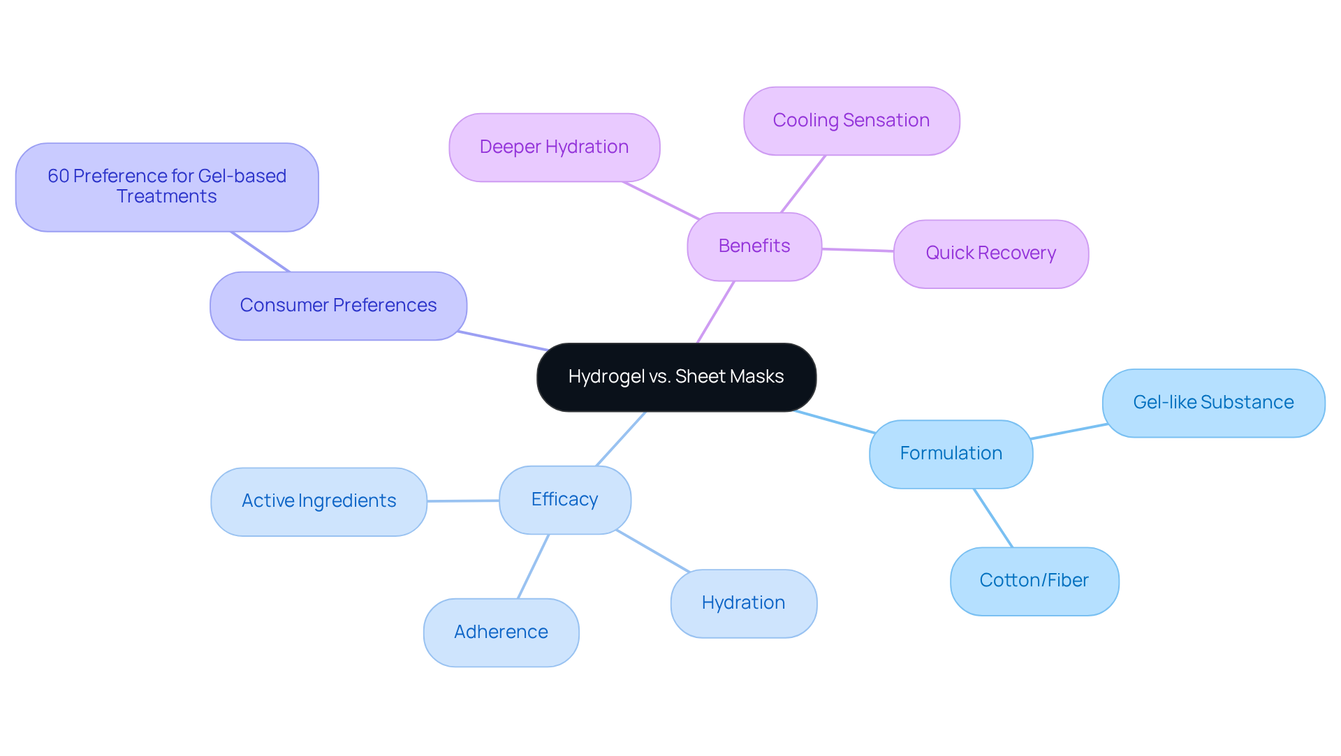 The central node represents the main topic of comparison, and the branches show specific aspects of each mask type. The further sub-branches provide detailed insights, making it easy to grasp the advantages of hydrogel masks. The central node represents the main topic of comparison, and the branches show specific aspects of each mask type. The further sub-branches provide detailed insights, making it easy to grasp the advantages of hydrogel masks.