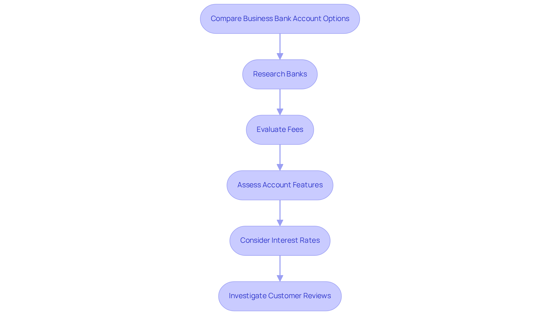 Each box represents a step in the process of comparing bank accounts. Follow the arrows to see how to move from one step to the next, ensuring you cover all important aspects before making a decision. Each box represents a step in the process of comparing bank accounts. Follow the arrows to see how to move from one step to the next, ensuring you cover all important aspects before making a decision.