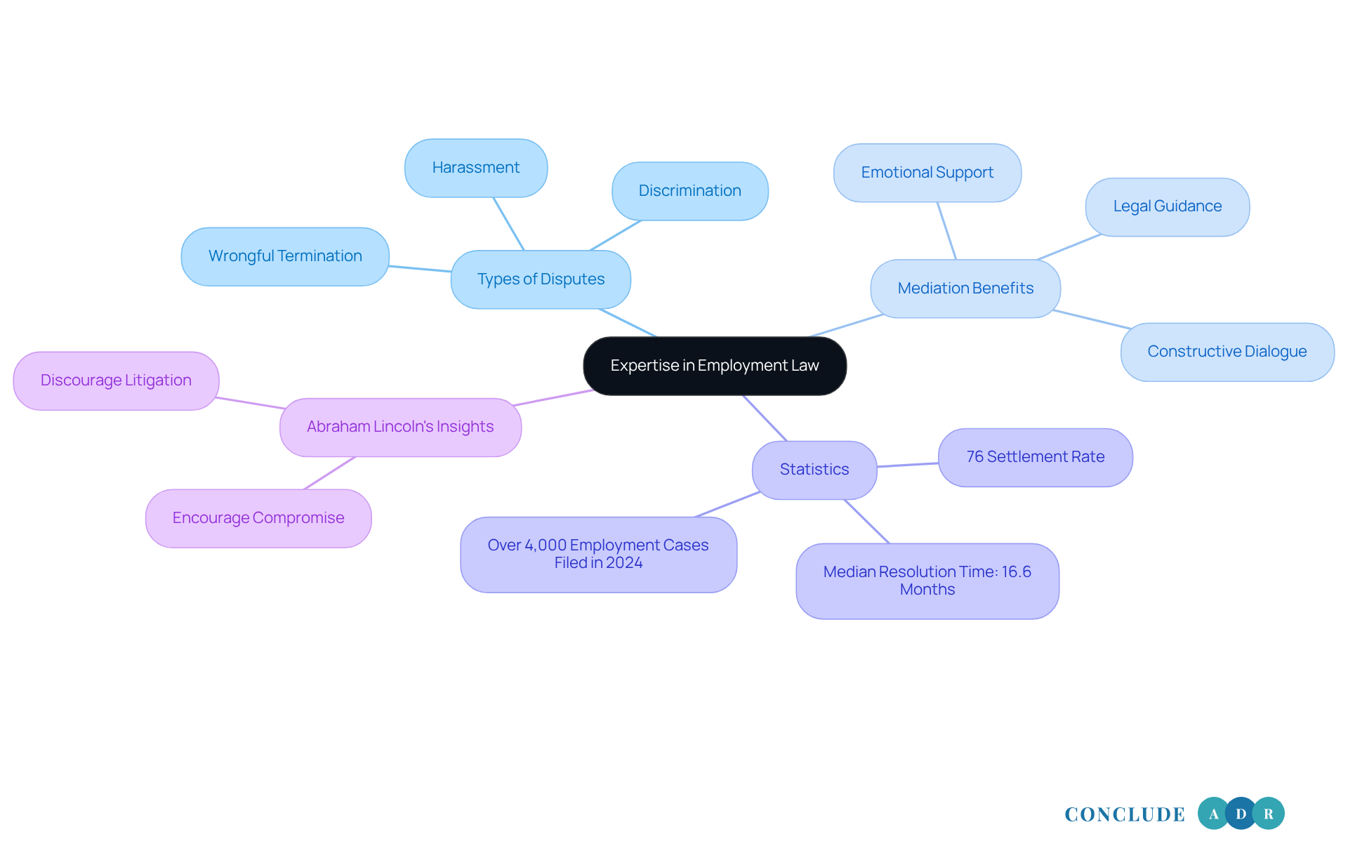 The central idea is the expertise in employment law, with branches showing the types of disputes and the benefits of mediation. Each branch represents a different aspect of how mediation can help resolve workplace conflicts.