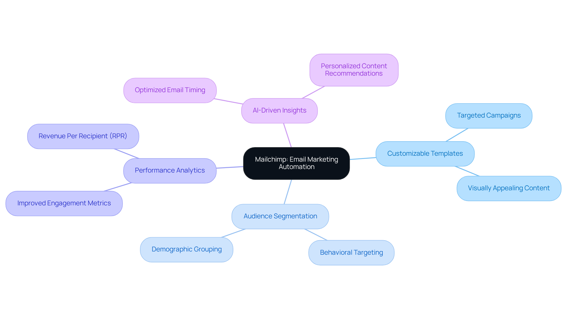 The central node represents Mailchimp's role in email marketing, while the branches show its key features and how they help businesses engage clients effectively.
