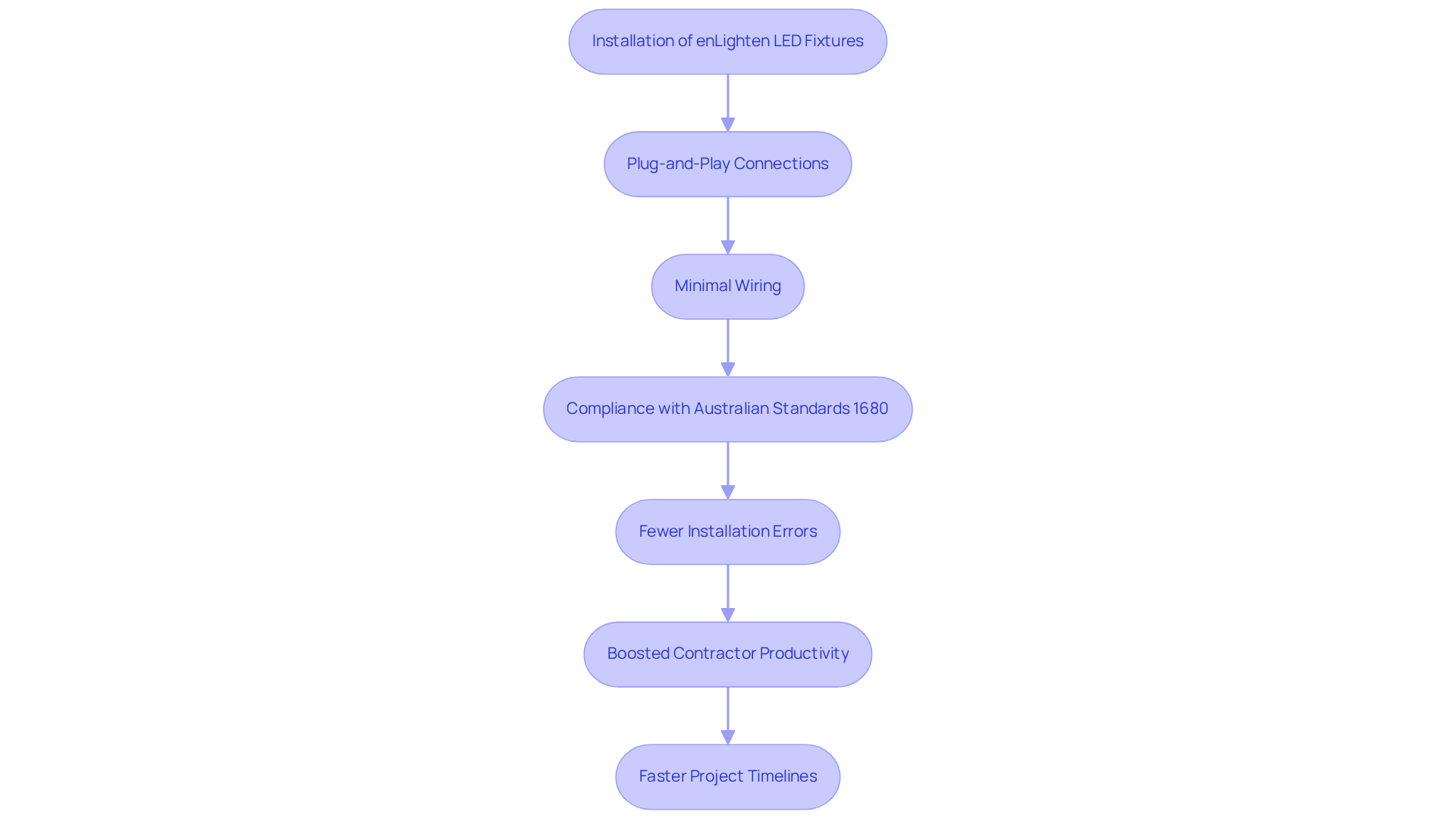 Follow the arrows to see how each step in the installation process contributes to efficiency and compliance, making it easier for contractors to complete their projects. Follow the arrows to see how each step in the installation process contributes to efficiency and compliance, making it easier for contractors to complete their projects.