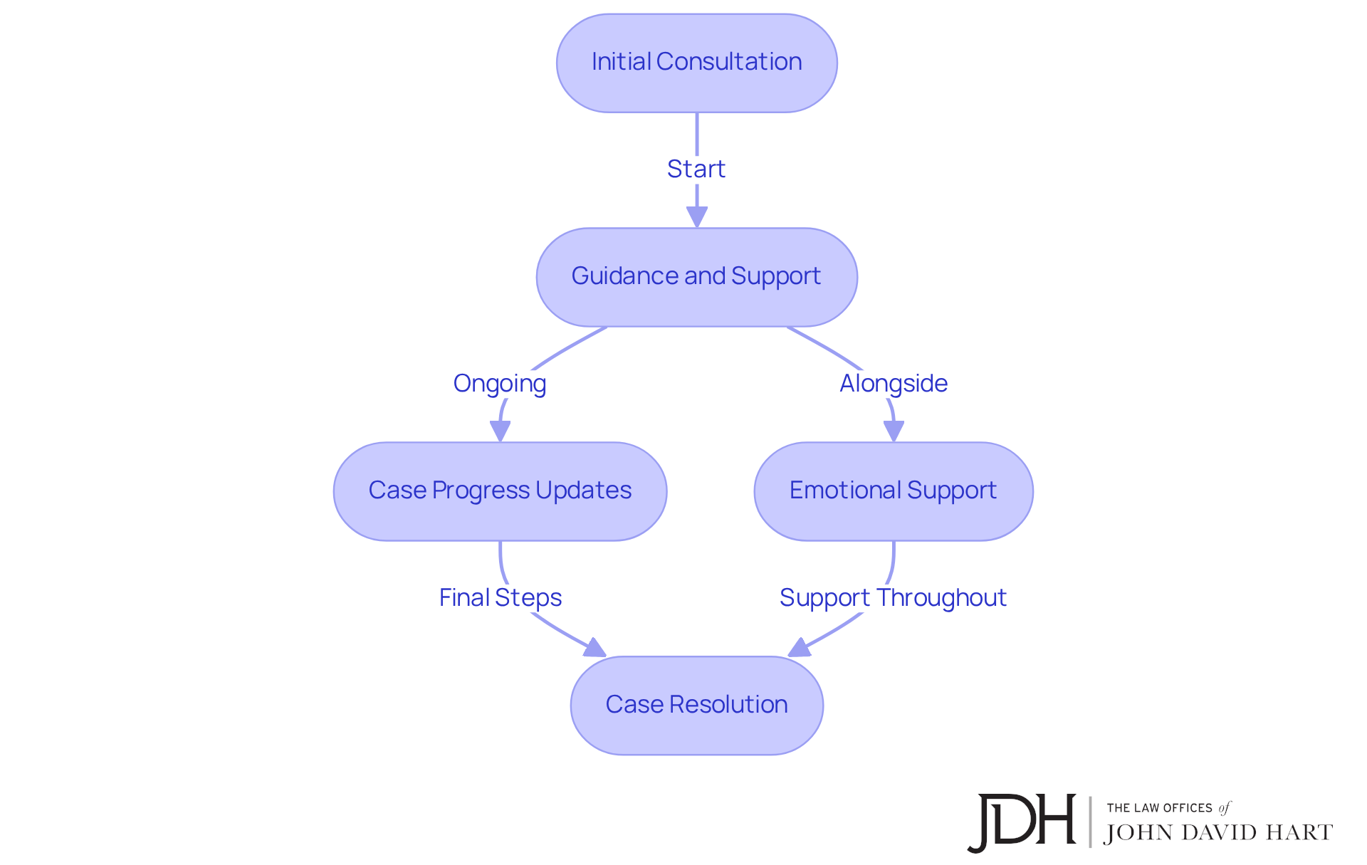 This flowchart illustrates the steps clients take when working with our no fee injury lawyers. Each box represents a stage in the journey, showing how we support you from the beginning to the end of your case.