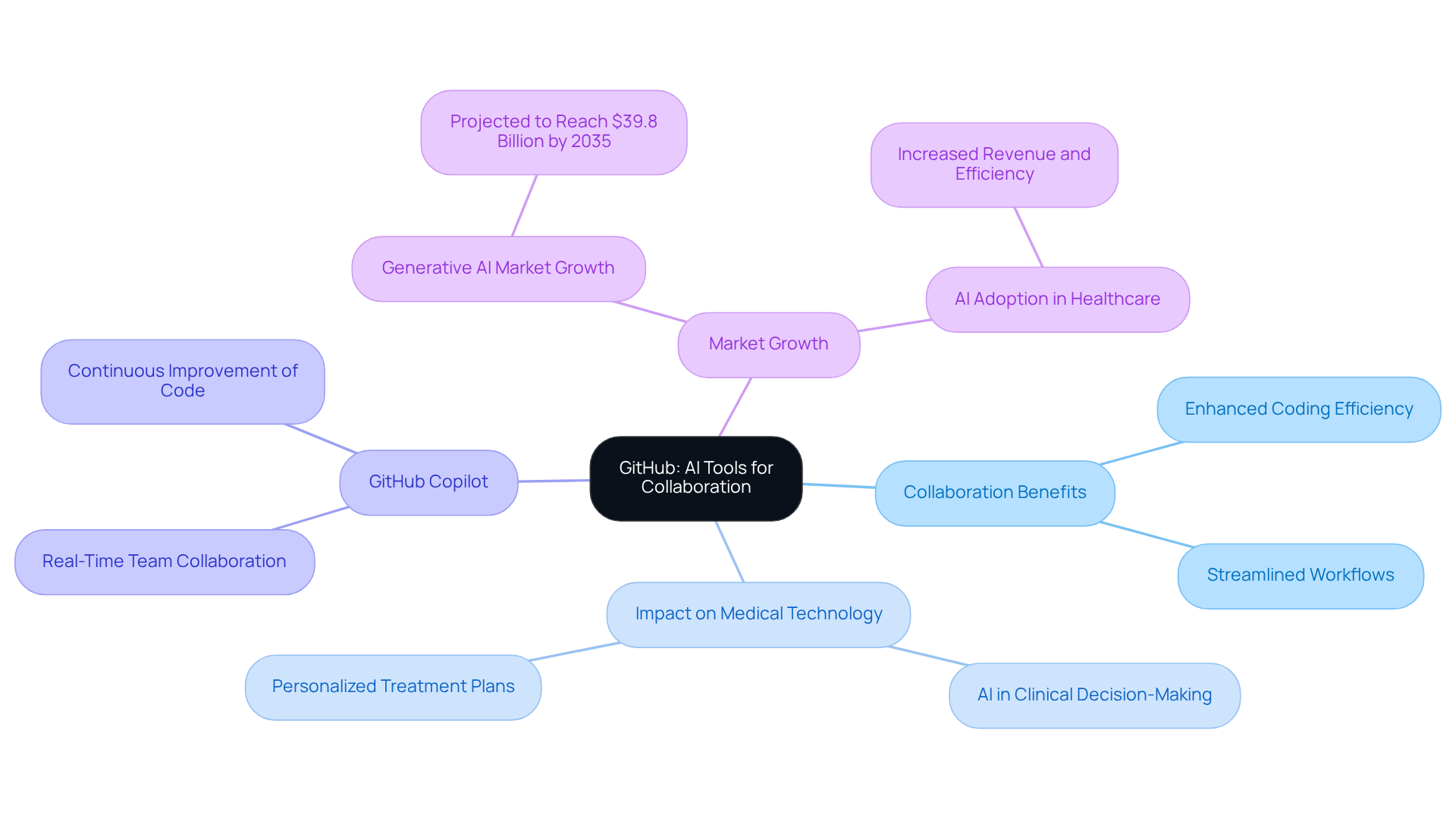 The center represents GitHub's importance in collaboration, with branches showing how it enhances coding, impacts medicine, and contributes to market growth. Follow the branches to explore each aspect.