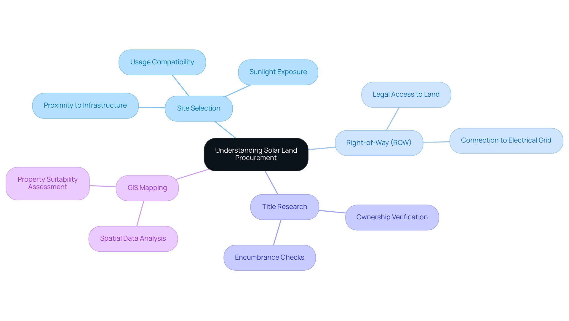 The central node represents solar land procurement, with branches illustrating key concepts and their respective details. Different colors indicate different concepts.