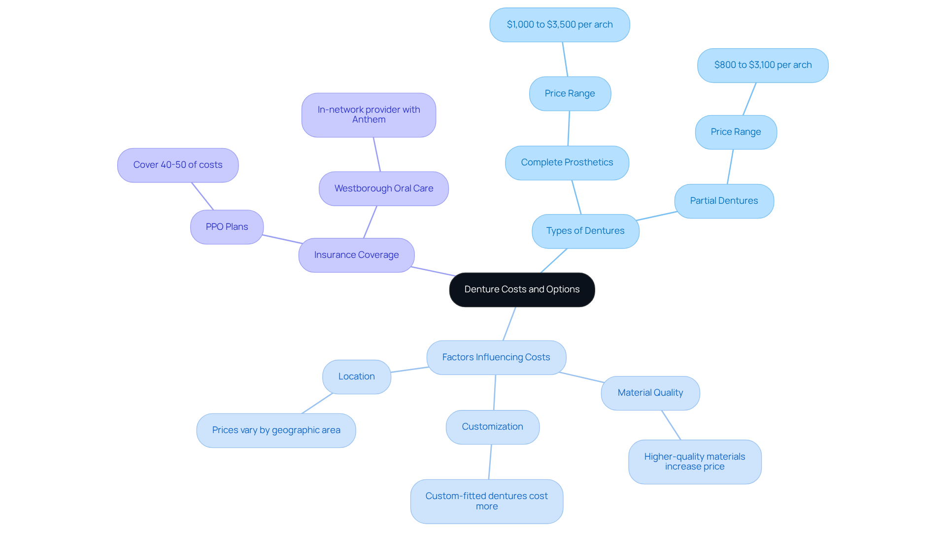 This mindmap helps you navigate the different aspects of denture costs. Start at the center with the main topic, then follow the branches to explore types of dentures, what affects their prices, and how insurance can help. Each branch gives you a clearer picture of what to consider when thinking about dentures. This mindmap helps you navigate the different aspects of denture costs. Start at the center with the main topic, then follow the branches to explore types of dentures, what affects their prices, and how insurance can help. Each branch gives you a clearer picture of what to consider when thinking about dentures.