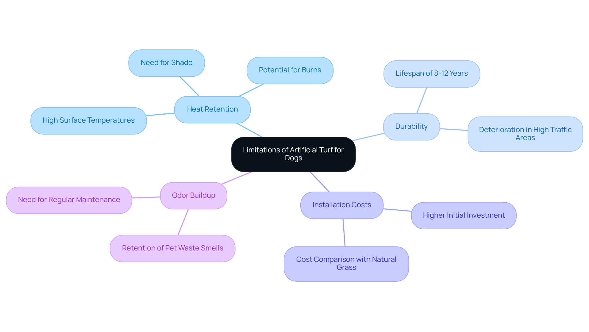 The center shows the main topic, and each branch represents a specific limitation. Follow the branches to understand the concerns pet owners should consider when thinking about artificial turf.