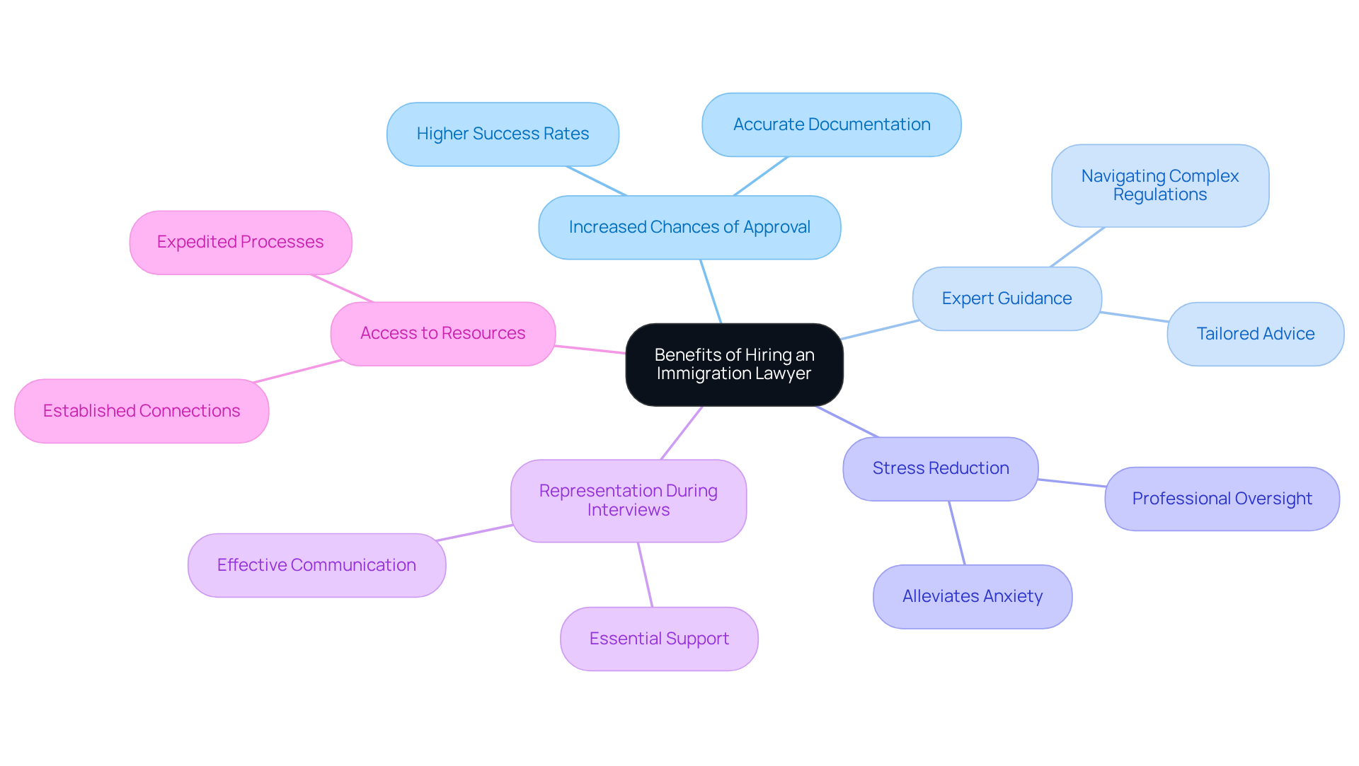 The central node represents the main topic, while each branch highlights a specific benefit. Follow the branches to explore how each advantage contributes to a smoother immigration process.