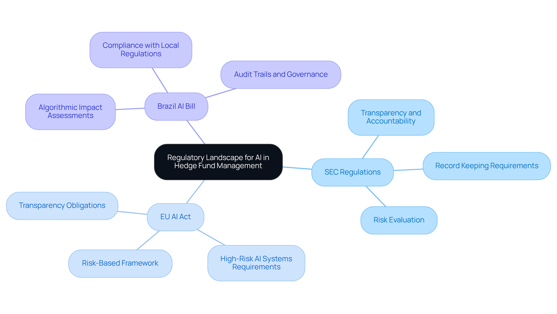 This mindmap illustrates the various regulations affecting AI in hedge fund management. Start at the center with the overarching theme, then explore each branch to understand specific regulations and their requirements. Each color-coded branch represents a different regulatory body, helping you see how they relate to compliance and risk management. This mindmap illustrates the various regulations affecting AI in hedge fund management. Start at the center with the overarching theme, then explore each branch to understand specific regulations and their requirements. Each color-coded branch represents a different regulatory body, helping you see how they relate to compliance and risk management.