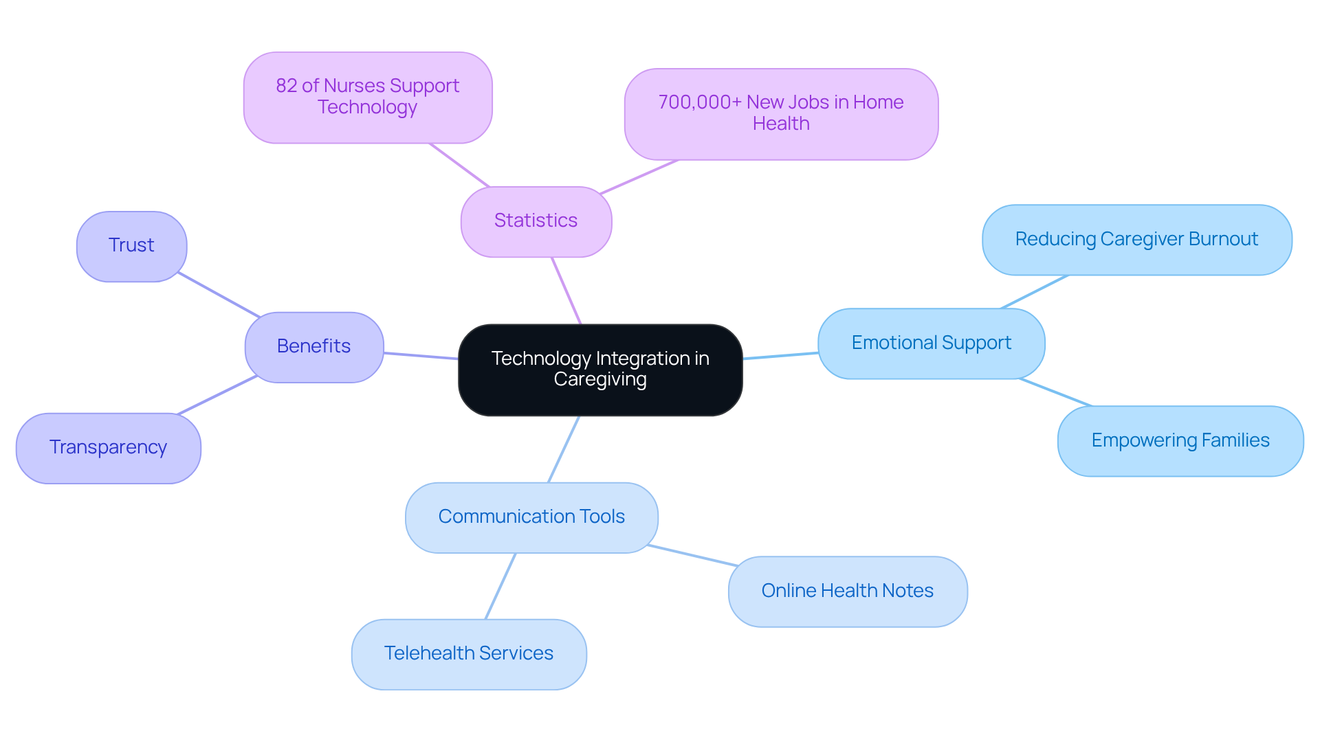 The central node represents the main theme, while branches show different aspects of how technology helps in caregiving. Each color-coded branch highlights a specific area, making it easy to see how they connect to the overall goal of improving care.