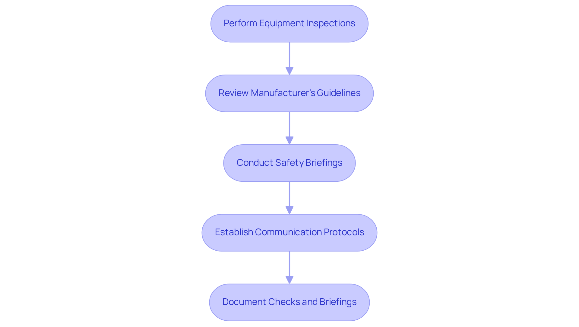 This flowchart outlines the essential steps to take before starting EWP operations. Each box represents a specific action to ensure safety, and the arrows show the order in which these actions should be completed. Following this process helps prevent accidents and ensures everyone is prepared.