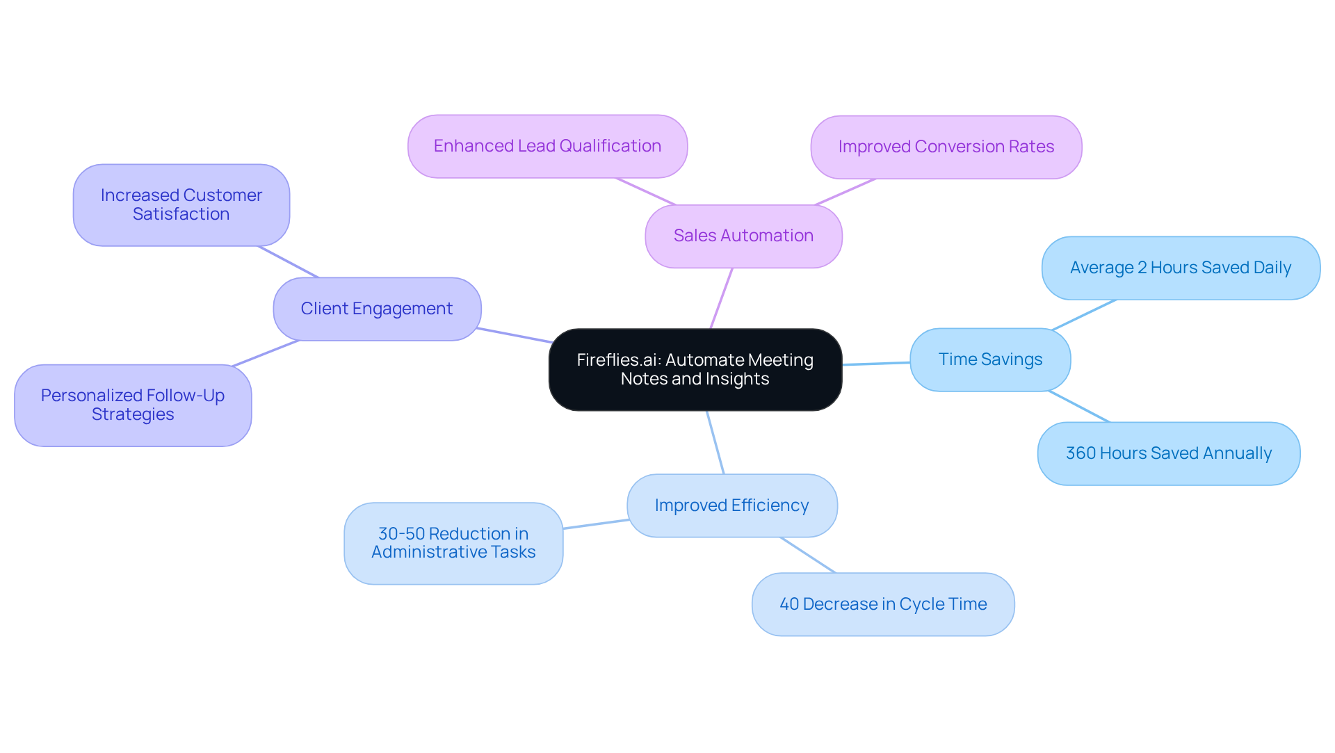Start at the center with Fireflies.ai, then explore the branches to discover how this tool helps save time, improve efficiency, engage clients better, and streamline sales processes.