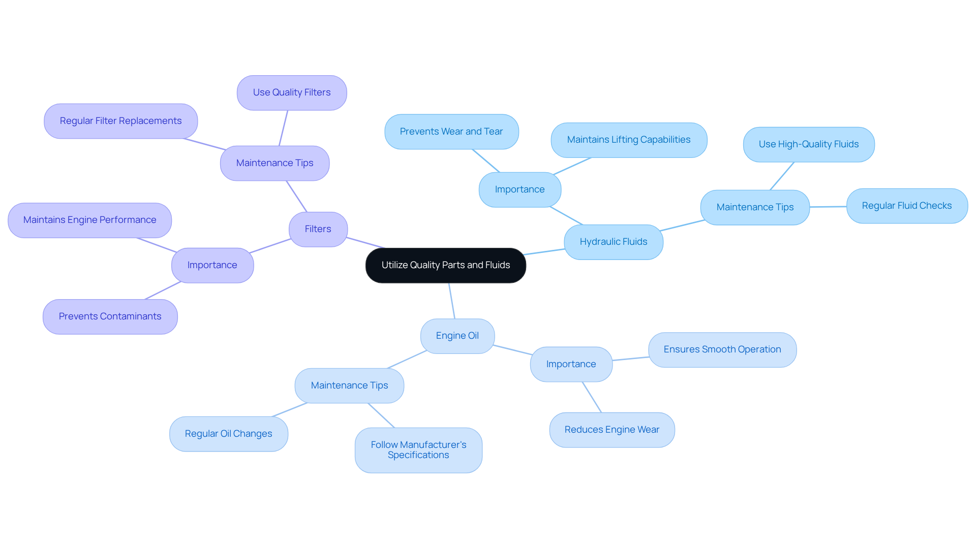 The center represents the main focus on quality parts and fluids. Each branch shows a specific maintenance category, with further details on why they are important for your forklift's performance. The center represents the main focus on quality parts and fluids. Each branch shows a specific maintenance category, with further details on why they are important for your forklift's performance.