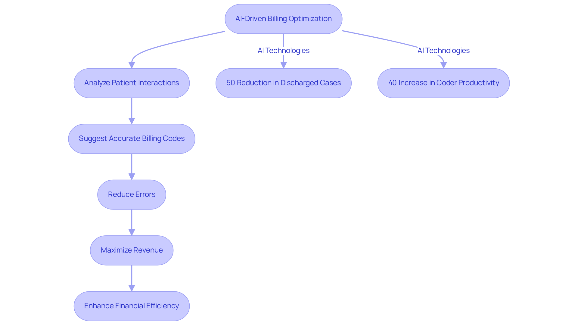 Each box represents a step in the process of optimizing billing through AI. Follow the arrows to see how one step leads to the next, enhancing accuracy and efficiency. Each box represents a step in the process of optimizing billing through AI. Follow the arrows to see how one step leads to the next, enhancing accuracy and efficiency.