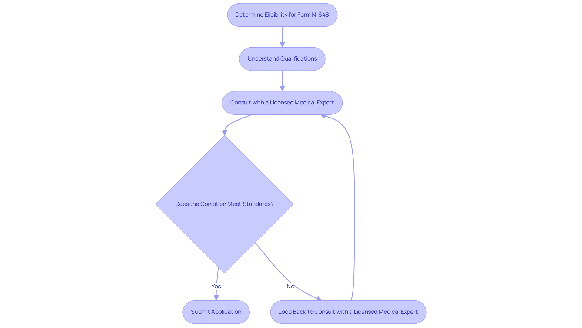 Follow the arrows to see the steps you need to take to determine if you qualify for Form N-648. Each box represents a step in the process, and decision points help guide your next action.