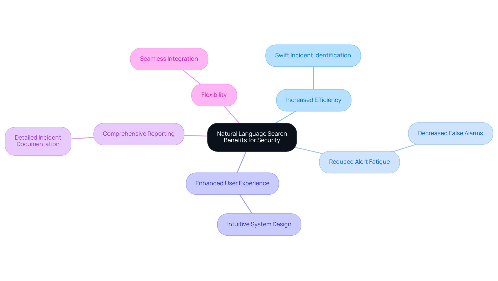 This mindmap starts at the center with the main concept of leveraging natural language search and branches out to show each specific benefit. Each branch highlights how that particular advantage enhances security operations. This mindmap starts at the center with the main concept of leveraging natural language search and branches out to show each specific benefit. Each branch highlights how that particular advantage enhances security operations.