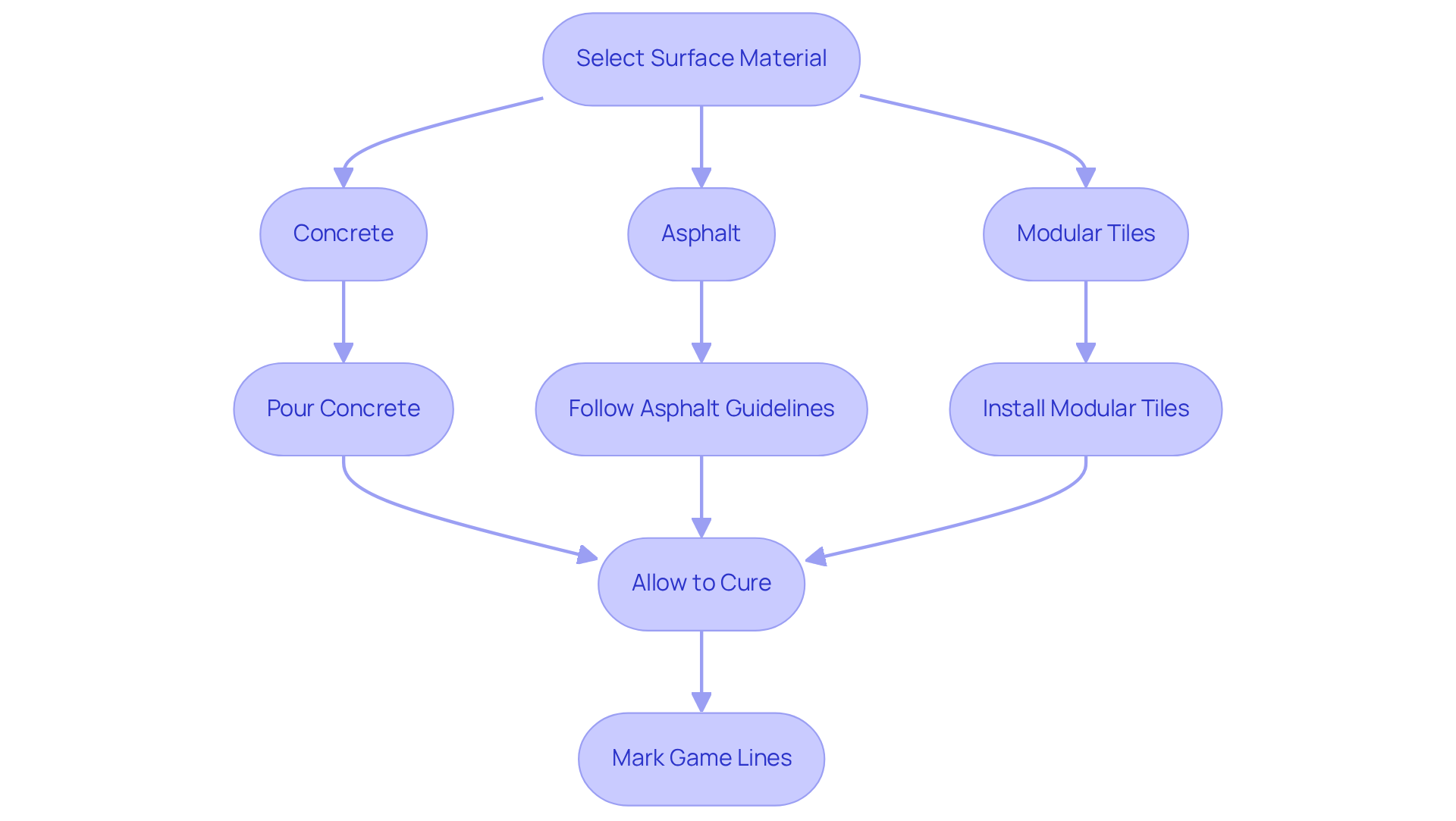 This flowchart guides you through the steps to install a pickleball court. Start at the top with selecting your surface material, then follow the arrows down through the installation and curing processes, and finish with marking the game lines. Each step is crucial for ensuring a quality playing surface. This flowchart guides you through the steps to install a pickleball court. Start at the top with selecting your surface material, then follow the arrows down through the installation and curing processes, and finish with marking the game lines. Each step is crucial for ensuring a quality playing surface.