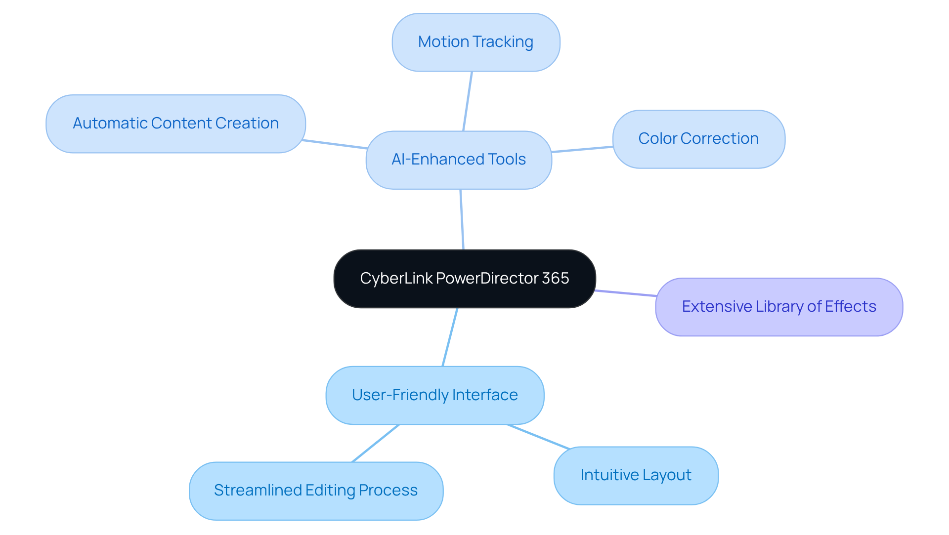 The center represents the software, and the branches show its main features. Each sub-branch provides more detail about how these features enhance the editing experience for users.