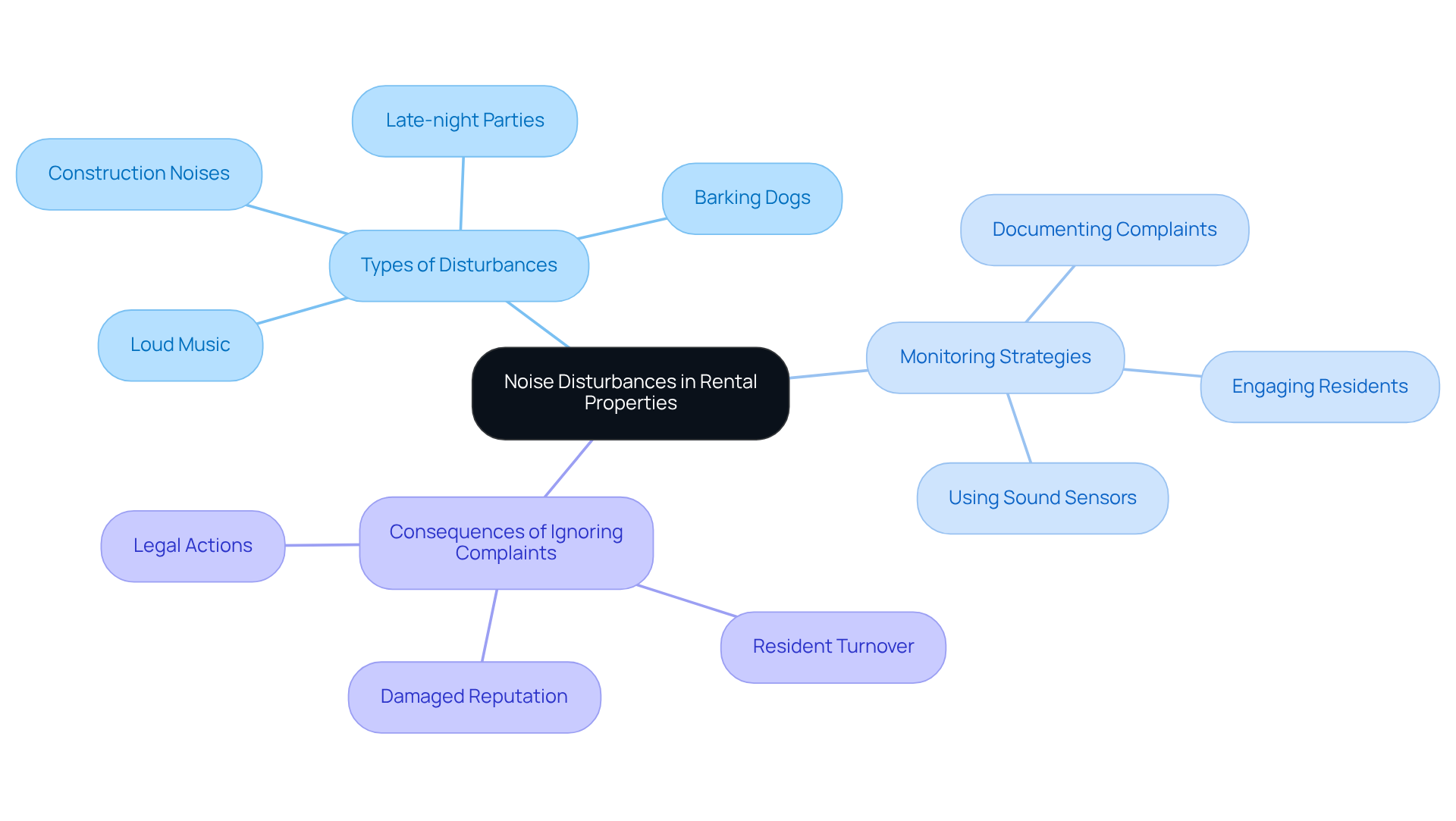 The central node represents the main topic of noise disturbances, while the branches show different types of disturbances and strategies for management. Each color-coded branch helps you quickly identify related ideas and actions. The central node represents the main topic of noise disturbances, while the branches show different types of disturbances and strategies for management. Each color-coded branch helps you quickly identify related ideas and actions.