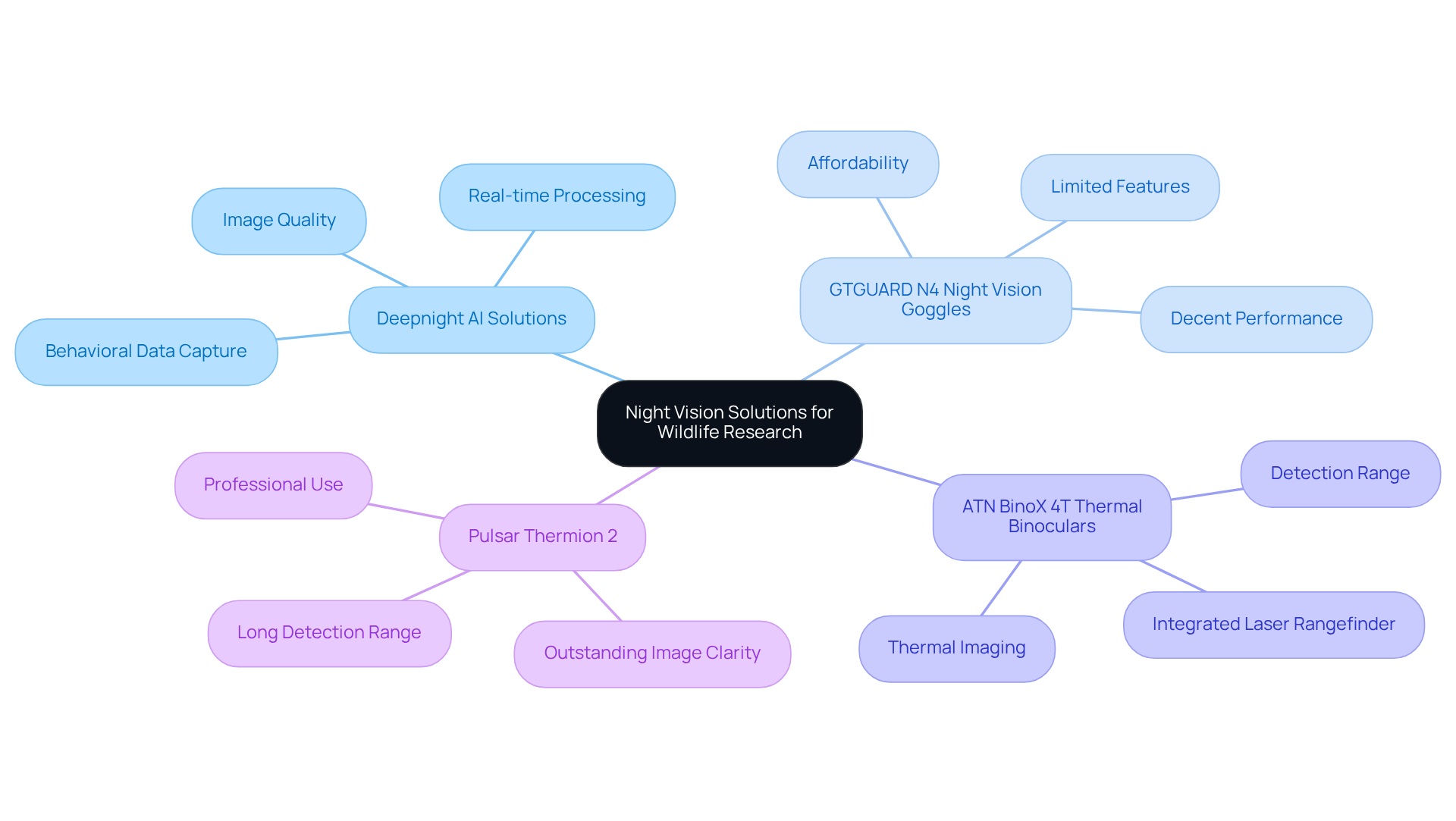 The central node represents the overall category of night vision solutions, while each branch represents a specific product. Sub-branches highlight important features, helping you understand what each product offers and who it is best suited for. The central node represents the overall category of night vision solutions, while each branch represents a specific product. Sub-branches highlight important features, helping you understand what each product offers and who it is best suited for.