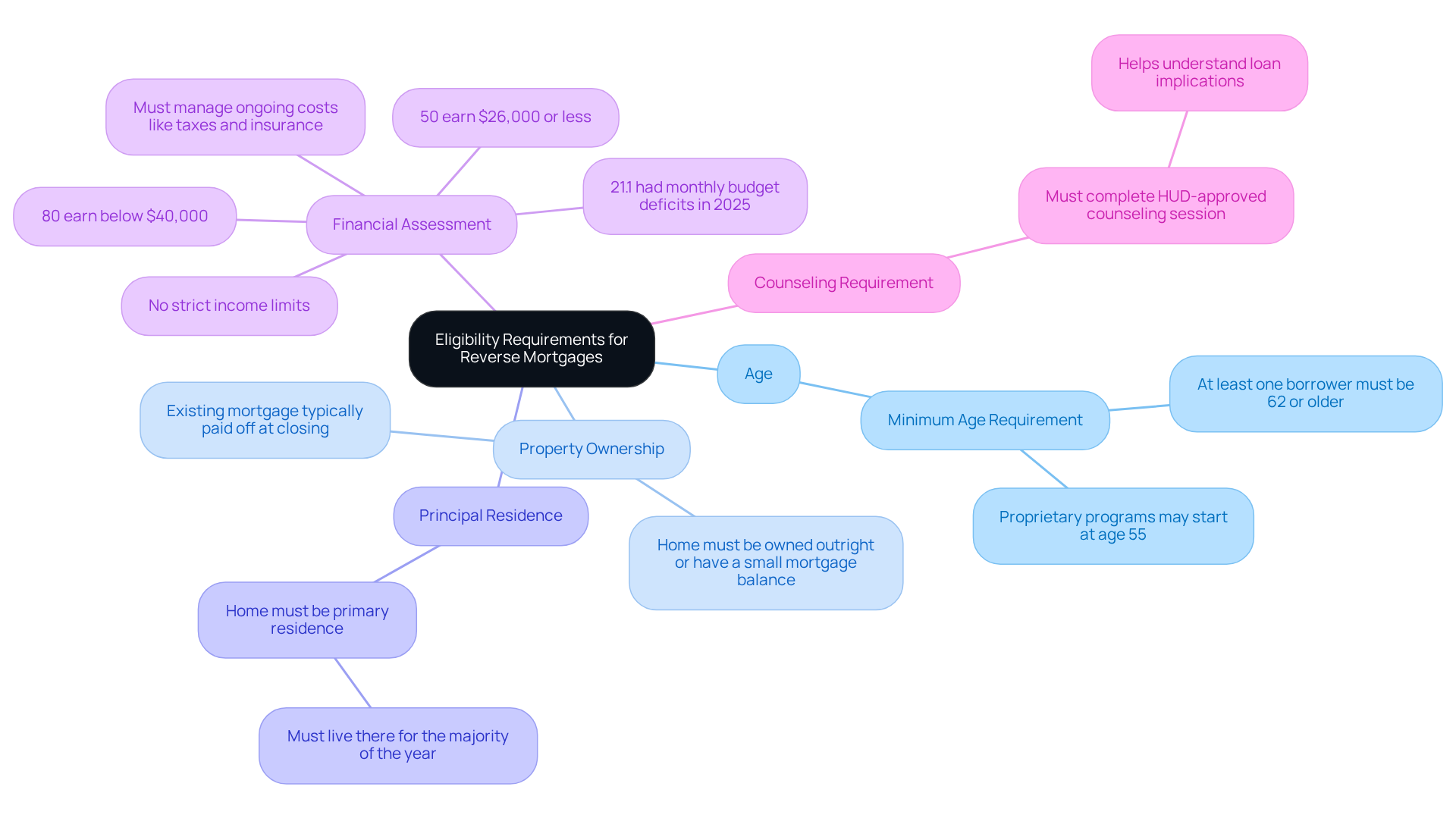 This mindmap shows the key requirements you need to meet for a reverse mortgage. Start at the center with the main topic, then follow the branches to see each requirement and its details. Each color represents a different requirement, making it easy to understand what you need to qualify.