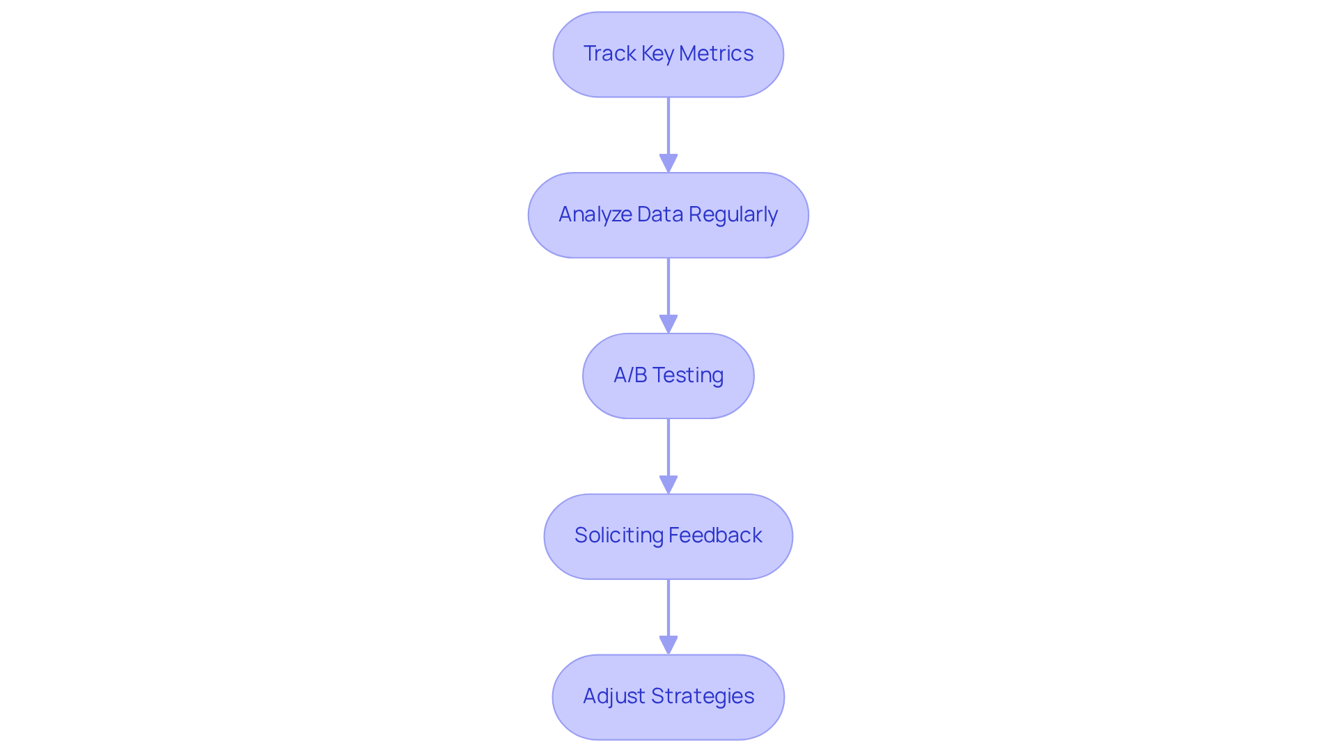 Each box represents a step in optimizing your lead generation efforts. Follow the arrows to see how each guideline leads to the next, helping you improve your strategies.