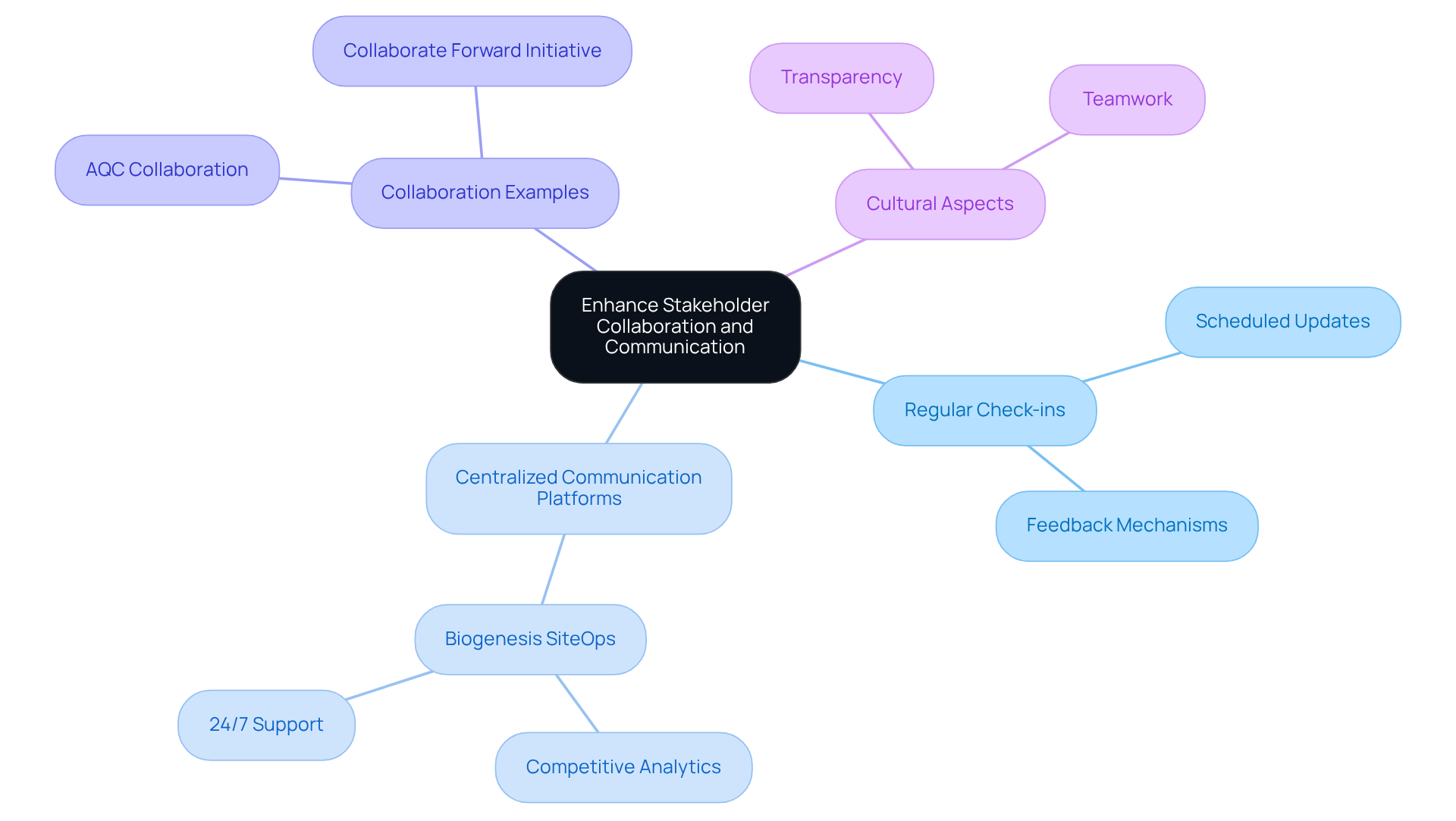 The central node represents the main goal of improving collaboration. Each branch shows different strategies or tools that contribute to this goal, helping you see how they connect and support effective communication.