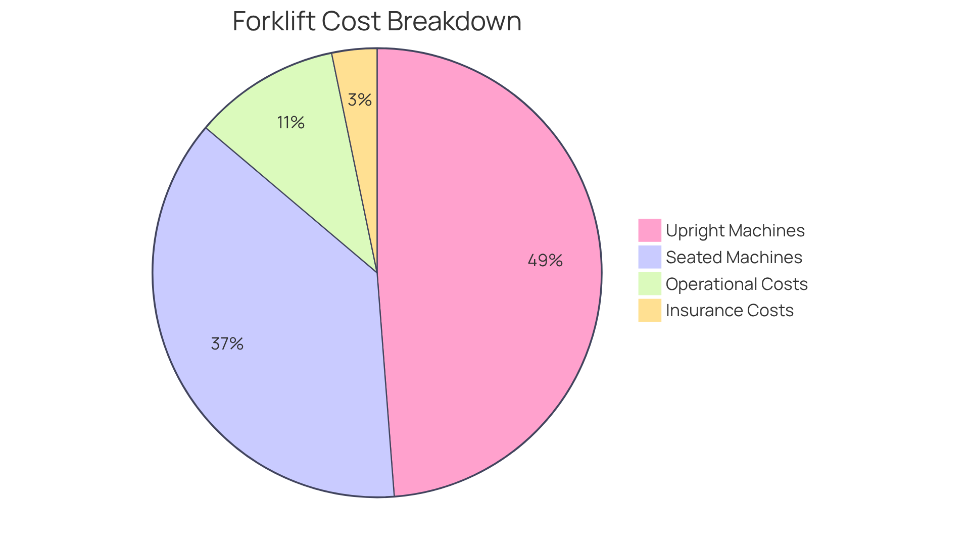 Each slice of the pie shows how much each cost factor contributes to the total investment in lifting machines. The bigger the slice, the more significant that cost is in the overall picture. Each slice of the pie shows how much each cost factor contributes to the total investment in lifting machines. The bigger the slice, the more significant that cost is in the overall picture.