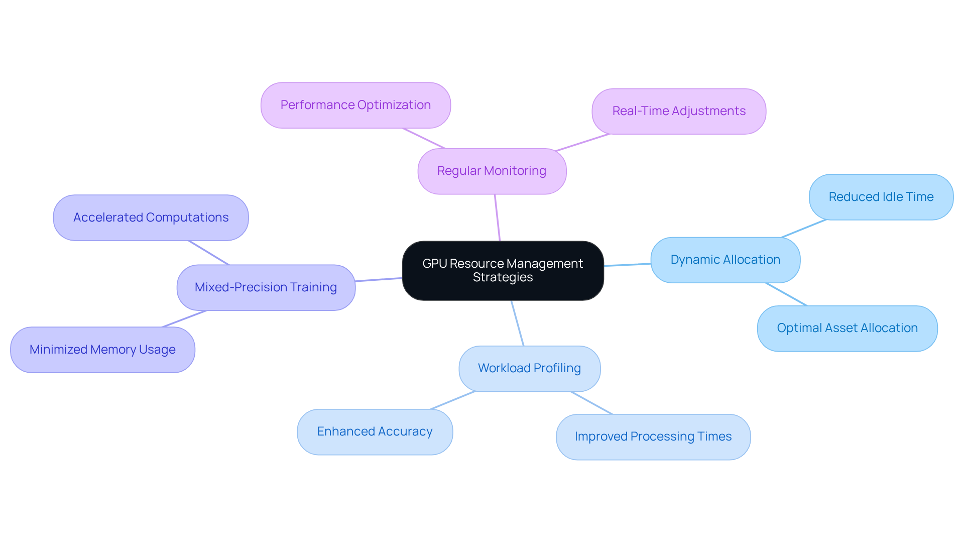 The central node represents the main topic, while the branches show different strategies. Each sub-branch highlights specific benefits, helping you understand how these strategies work together to improve GPU efficiency in healthcare.
