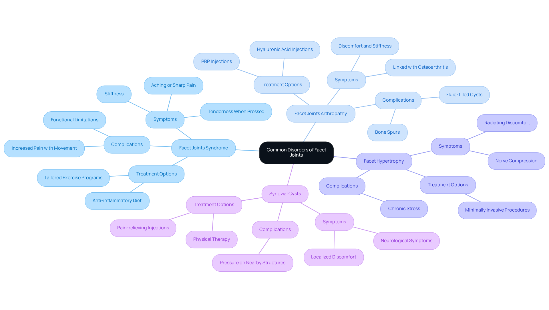 This mindmap starts with the main topic in the center and branches out to show different disorders. Each branch explains symptoms and treatments, helping you understand how these conditions relate to one another and what options are available for relief. This mindmap starts with the main topic in the center and branches out to show different disorders. Each branch explains symptoms and treatments, helping you understand how these conditions relate to one another and what options are available for relief.