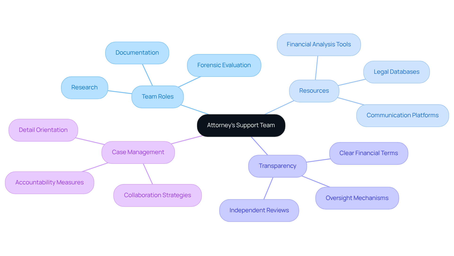 This mindmap illustrates how the support team of a consumer fraud attorney is structured. Start at the center with the main idea, then explore each branch to see how different roles and resources contribute to effective case management and representation. This mindmap illustrates how the support team of a consumer fraud attorney is structured. Start at the center with the main idea, then explore each branch to see how different roles and resources contribute to effective case management and representation.