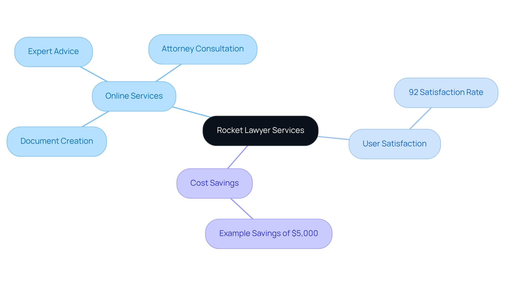 The center shows Rocket Lawyer's services, with branches detailing specific offerings, satisfaction rates, and real-world savings for small businesses. Each branch helps you see how these elements connect and support small enterprises.