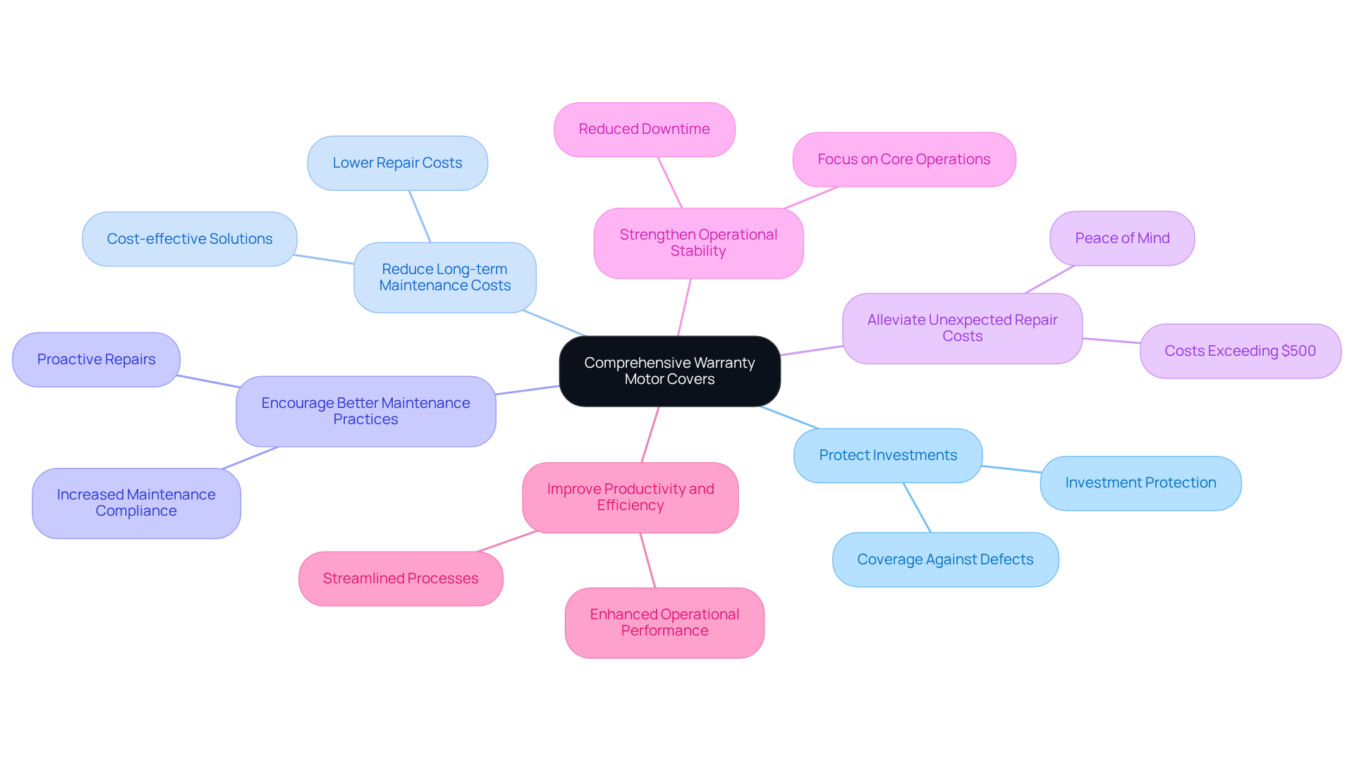 The central idea is the importance of comprehensive warranties. Each branch represents a key benefit, showing how warranties help manufacturers by protecting their investments and improving their operations. Follow the branches to see how each benefit connects back to the main idea.