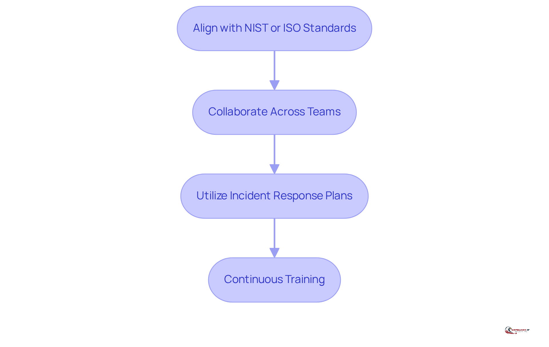 Each box represents a crucial step in enhancing cybersecurity through monitoring. Follow the arrows to see the recommended order of implementation for best results. Each box represents a crucial step in enhancing cybersecurity through monitoring. Follow the arrows to see the recommended order of implementation for best results.