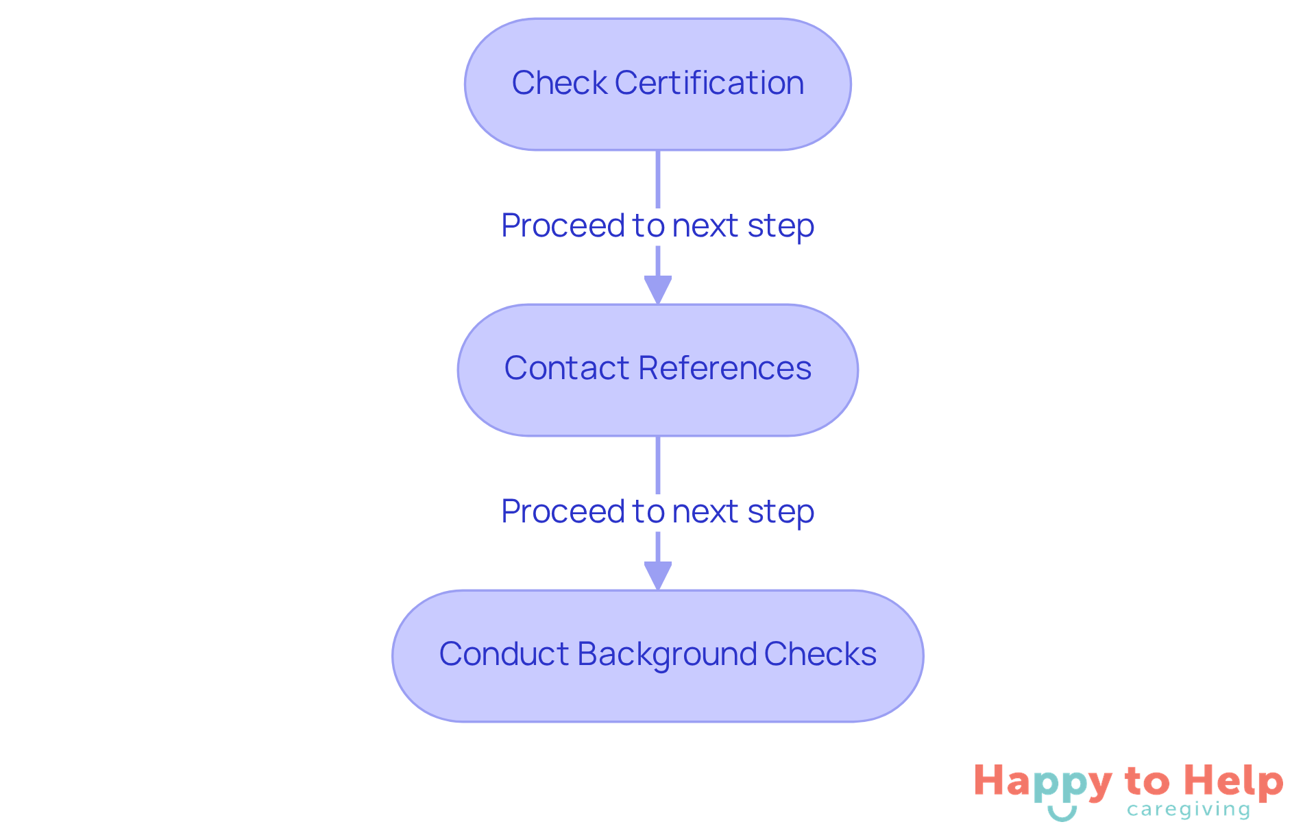 Each box represents a step in the verification process. Follow the arrows to see how to ensure the CNA is qualified and trustworthy.