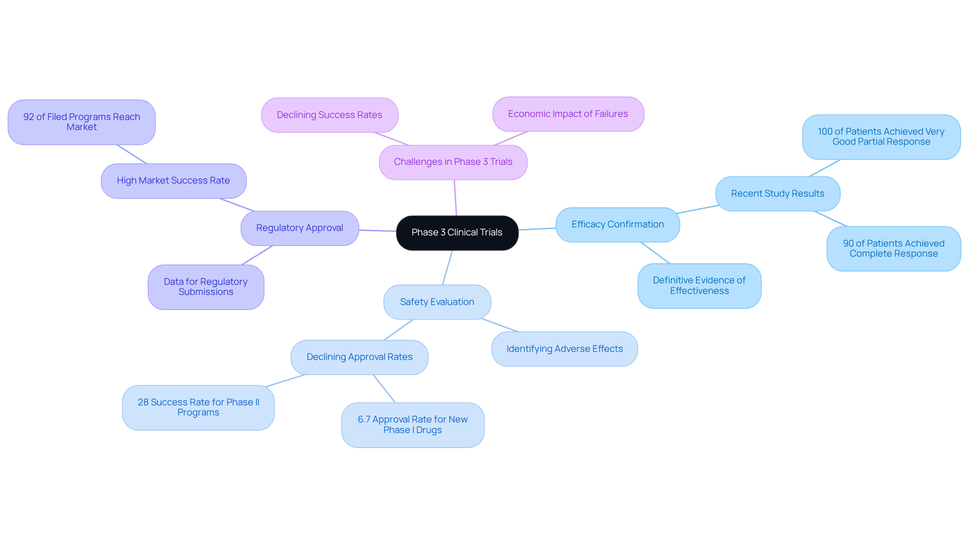 This mindmap starts with the central concept of Phase 3 Clinical Trials and branches out to show their key objectives. Each branch represents a major focus area, with further details provided in sub-branches. This structure helps you understand how these elements connect and why they are important in the drug development process.