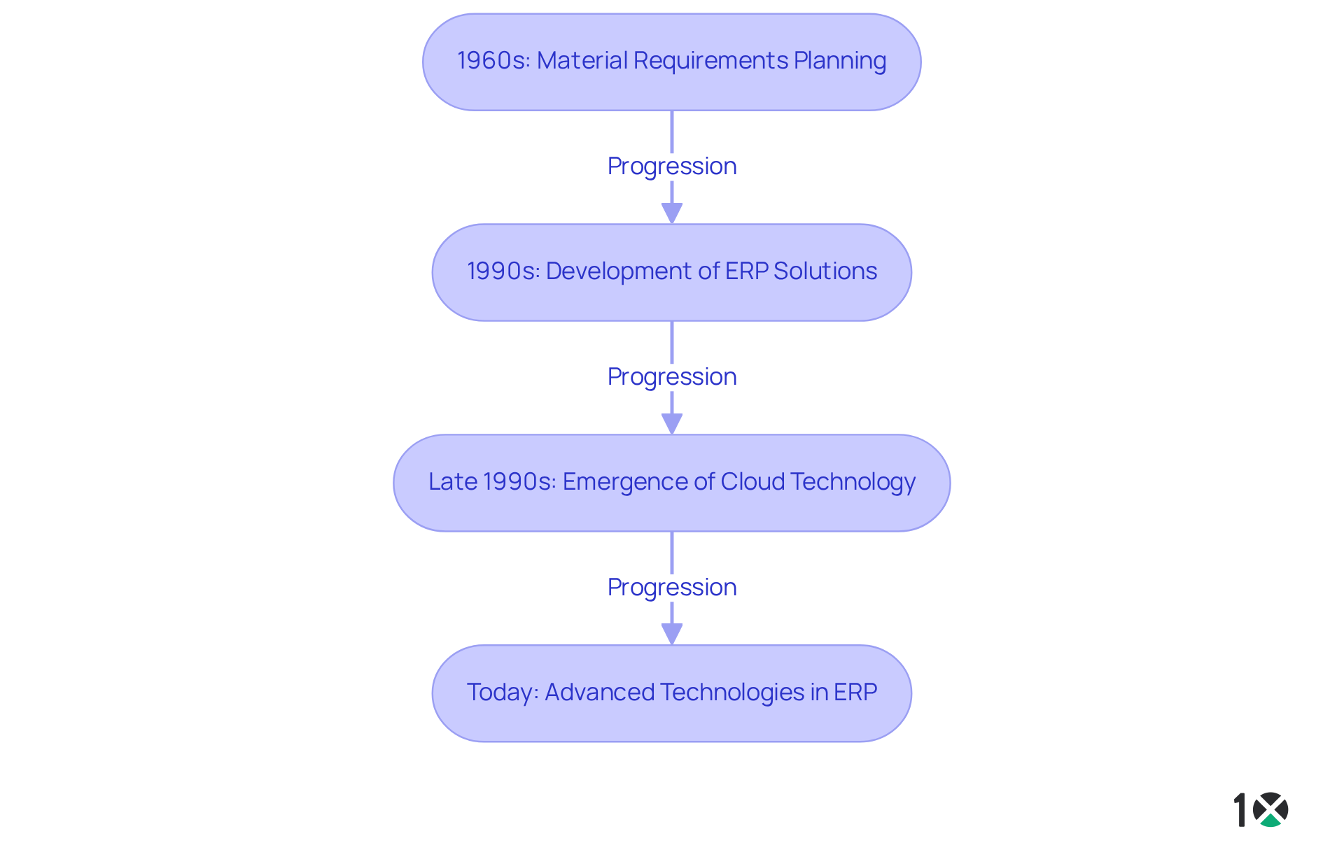 What is an ERP System in Retail? Key Features and Importance - 10X ERP