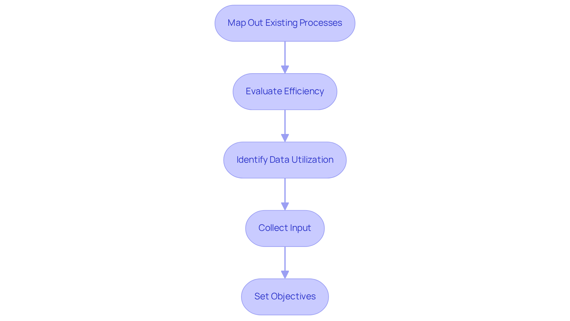 Each box represents a step in the assessment process. Follow the arrows to see how each step leads to the next, helping you understand how to evaluate and improve your decision-making framework.