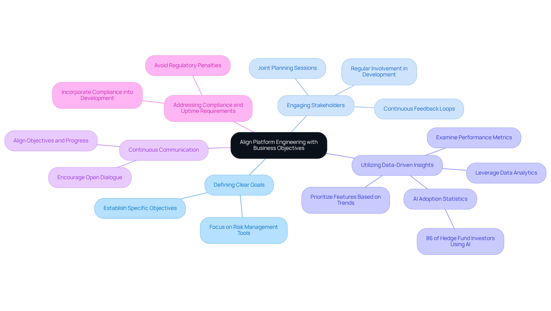 This mindmap starts with the main goal at the center and branches out into key practices. Each branch represents a different strategy for alignment, and the sub-branches provide more detail on how to implement these strategies. Follow the branches to see how each practice contributes to achieving the overall objective. This mindmap starts with the main goal at the center and branches out into key practices. Each branch represents a different strategy for alignment, and the sub-branches provide more detail on how to implement these strategies. Follow the branches to see how each practice contributes to achieving the overall objective.