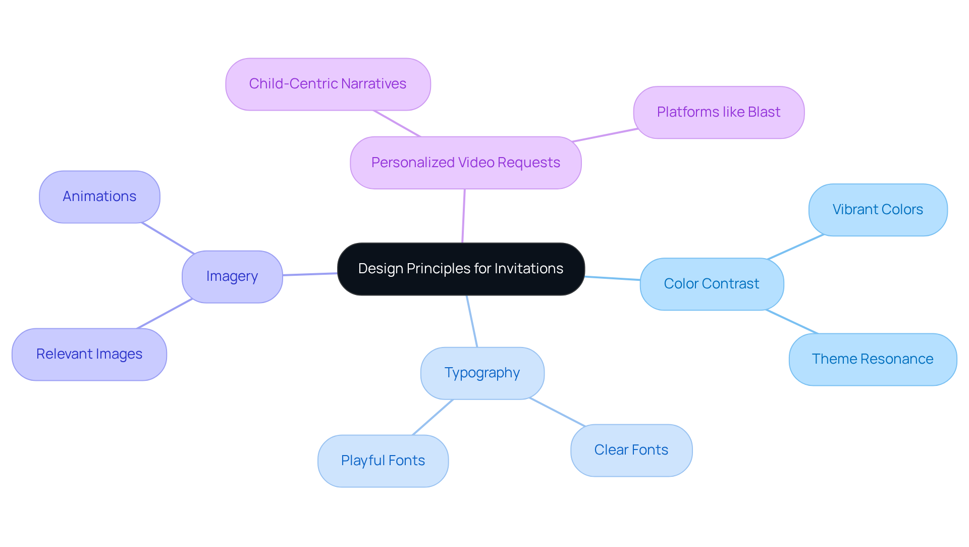 The central node represents the overall goal of enhancing invitation design. Each branch shows a key principle, and the sub-branches provide actionable tips or examples that help bring that principle to life.