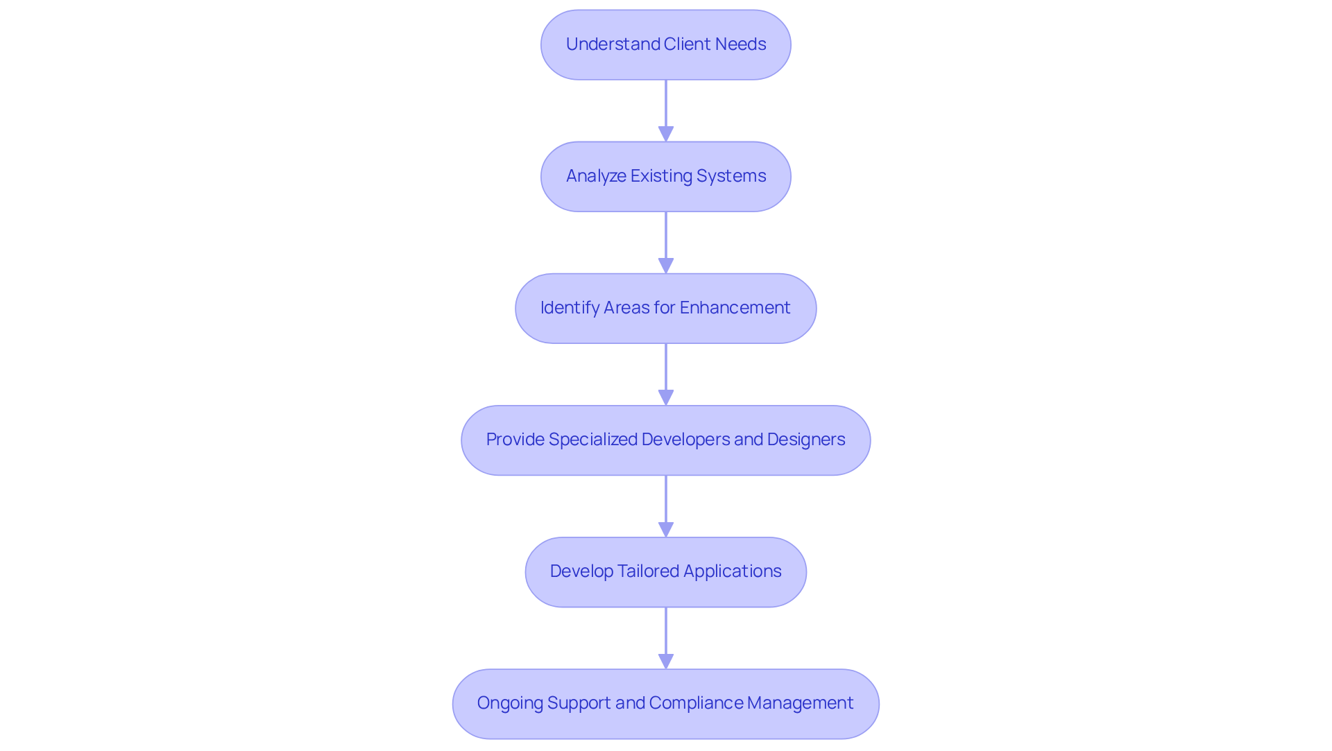 Each box represents a step in the consulting process. Follow the arrows to see how each step leads to the next, from understanding needs to providing ongoing support.