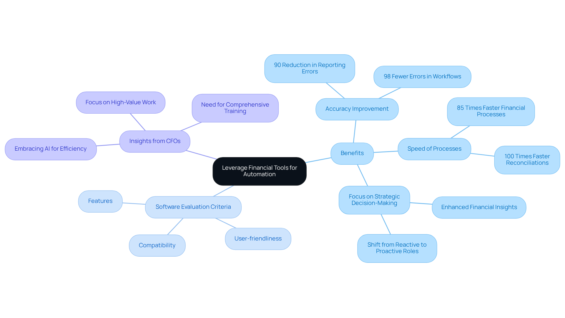 Start at the center with the main topic, then explore the branches to see the benefits of automation, what to look for in software, and insights from CFOs on improving operations. Start at the center with the main topic, then explore the branches to see the benefits of automation, what to look for in software, and insights from CFOs on improving operations.