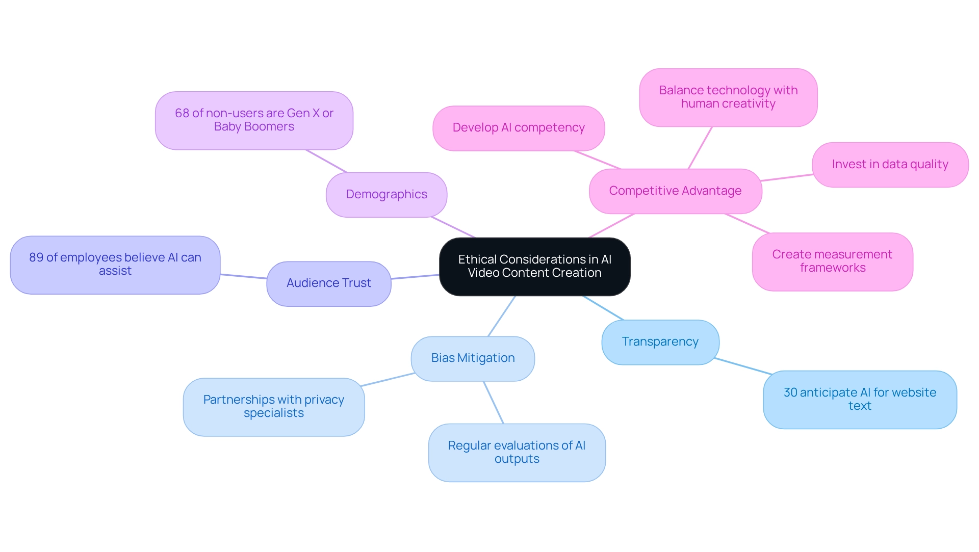The central node represents the overarching theme, with branches showing key categories of ethical considerations, each color-coded for clarity.